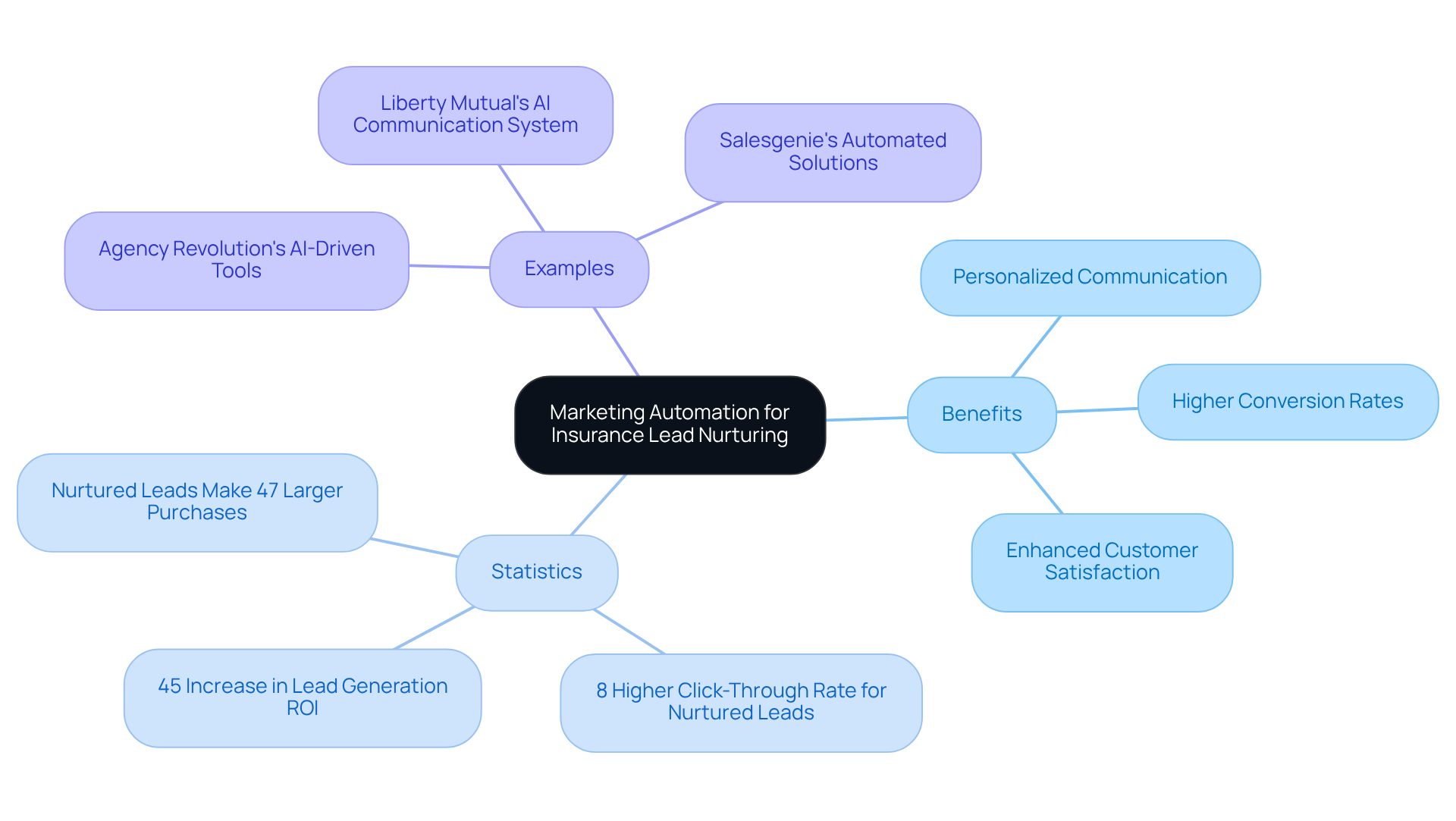 The central node represents the main topic, while branches show the benefits, statistics, and examples related to marketing automation in insurance. Each color-coded branch helps you easily identify different aspects of the topic.