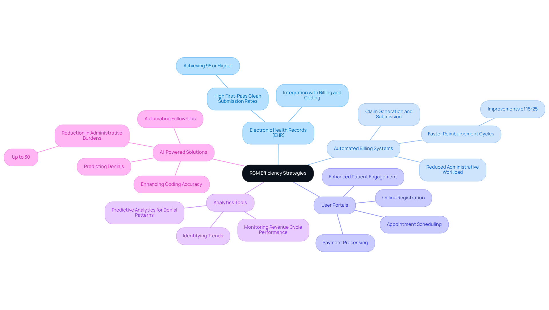 The central node represents the overall goal of improving RCM efficiency. Each branch shows a different strategy, and the sub-branches provide additional details about how each strategy contributes to that goal. This layout helps you see the connections and importance of each approach. The central node represents the overall goal of improving RCM efficiency. Each branch shows a different strategy, and the sub-branches provide additional details about how each strategy contributes to that goal. This layout helps you see the connections and importance of each approach.