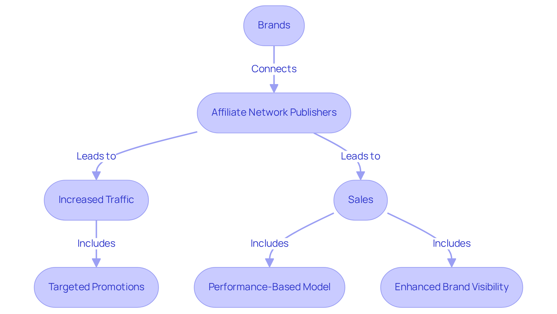This flowchart illustrates how brands connect with affiliate publishers, leading to increased traffic and sales. Each step shows how these connections work and the benefits they bring to ecommerce businesses.