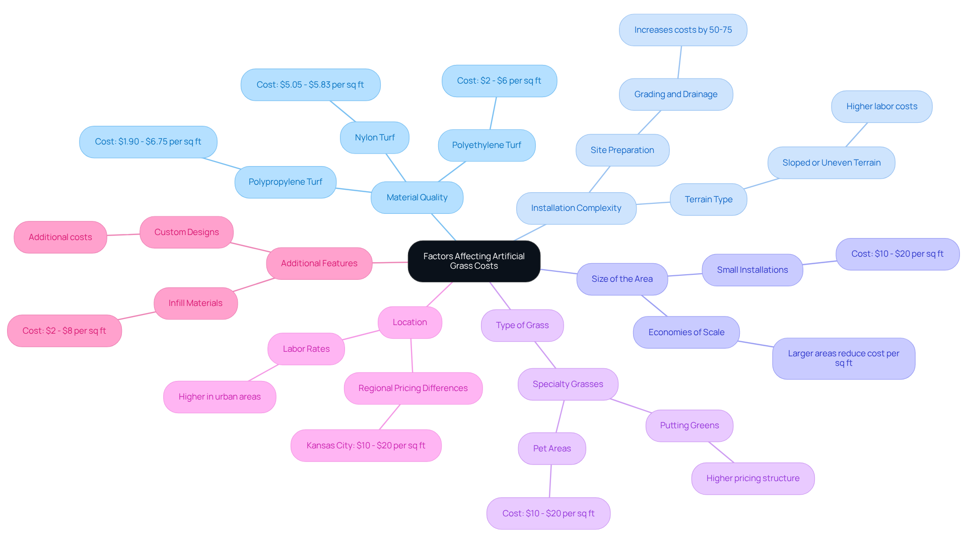 The central node represents the overall topic, while each branch shows a different factor that affects costs. Follow the branches to see specific details and examples related to each factor.