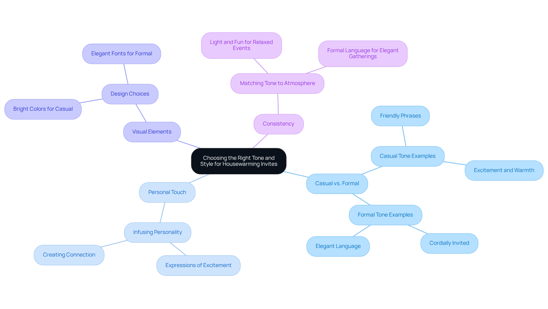 The center represents the main idea of choosing the right tone and style. Each branch shows a different tip, with sub-branches providing more details or examples. This layout helps you see how each aspect contributes to creating an inviting atmosphere.