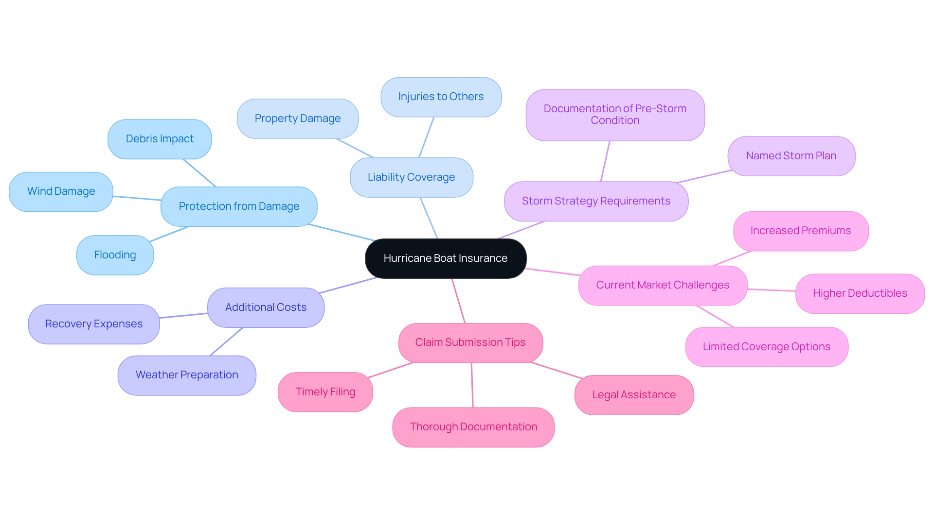 This mindmap starts with the main topic of hurricane boat insurance at the center. Each branch represents a different aspect of the insurance, helping you see how they connect and what you need to consider for your vessel's protection.