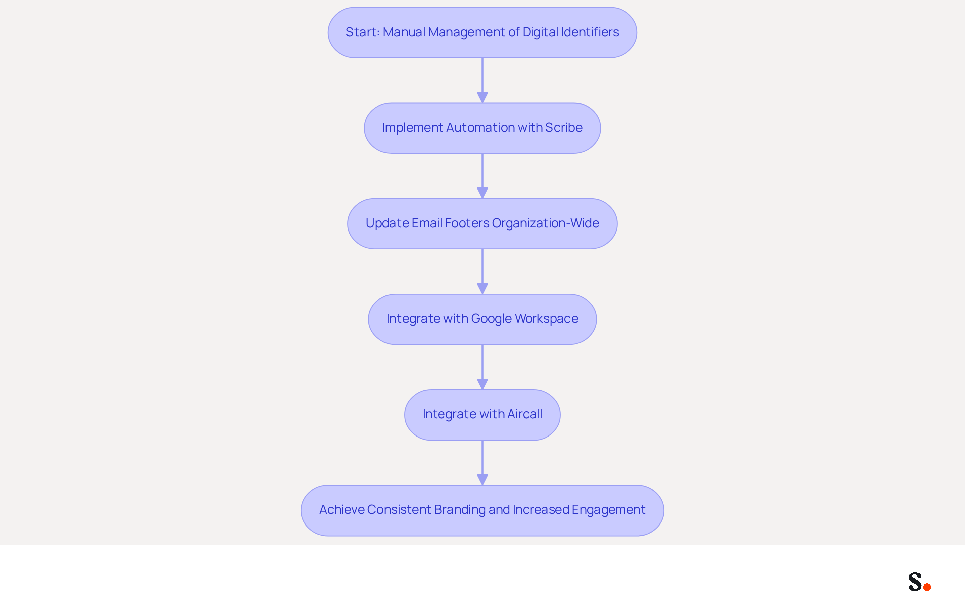 This flowchart illustrates how automation transforms the management of digital identifiers. Each step shows how organizations can move from manual processes to automated solutions, ensuring brand consistency and enhancing engagement.