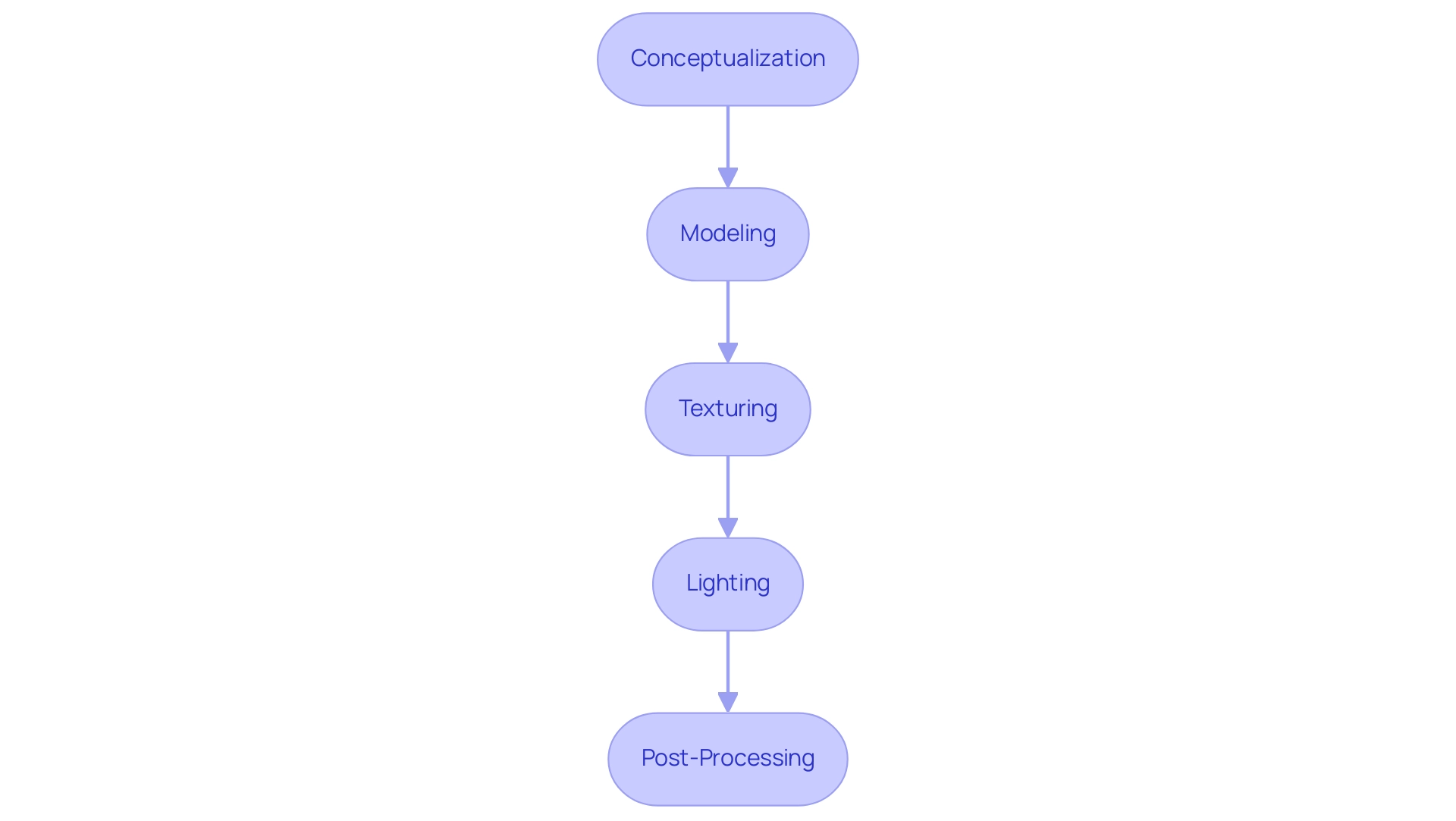 Each box represents a step in the rendering process, and the arrows indicate the sequential flow from one step to the next.