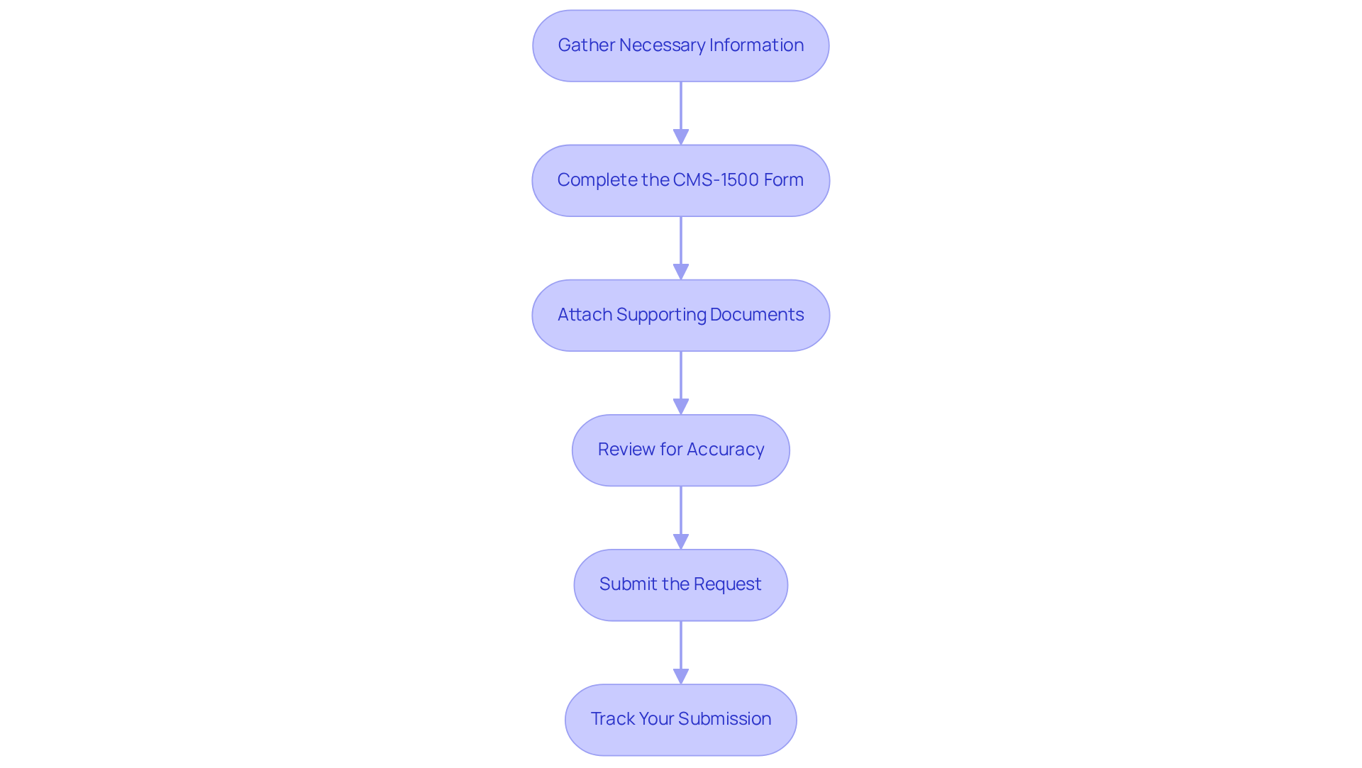 This flowchart guides you through the process of submitting paper claims. Start at the top and follow the arrows down to see each step you need to take, from gathering information to tracking your submission. Each box represents a key action to ensure your claims are submitted correctly and on time.
