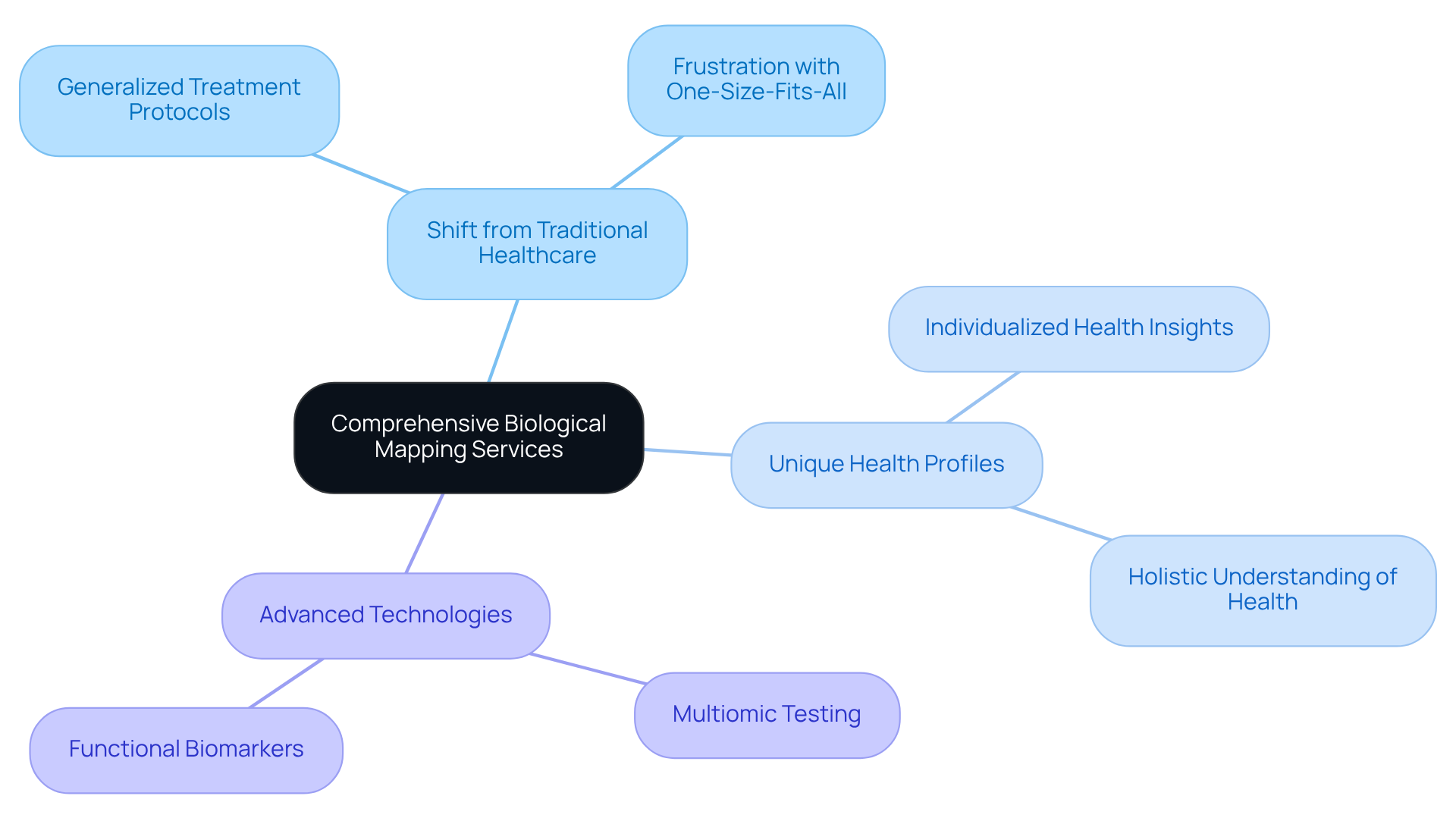 Start at the center with the main concept, then explore the branches to see how each aspect contributes to understanding health in a personalized way.