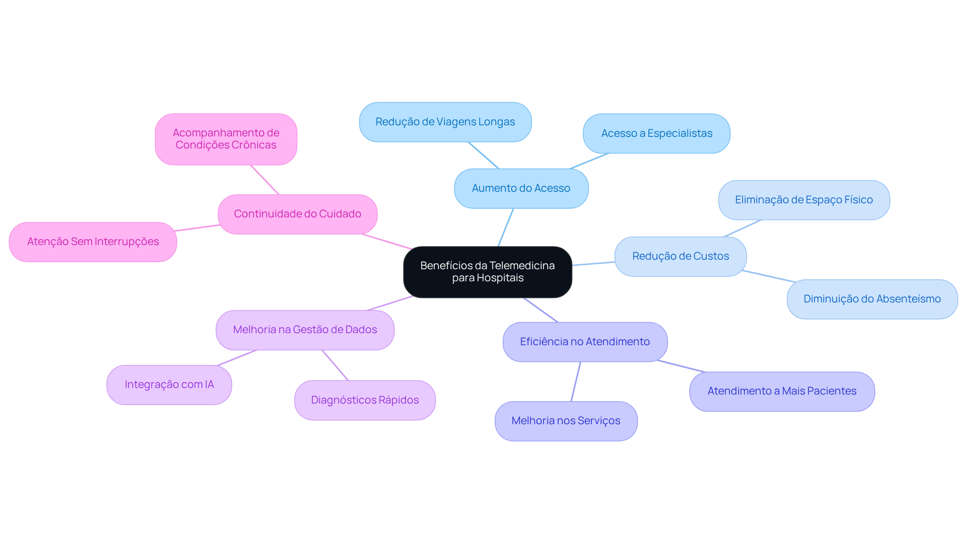 O centro representa o tema principal, e cada ramo mostra um benefício específico da telemedicina. Siga os ramos para entender como cada um contribui para a melhoria dos serviços de saúde. O centro representa o tema principal, e cada ramo mostra um benefício específico da telemedicina. Siga os ramos para entender como cada um contribui para a melhoria dos serviços de saúde.