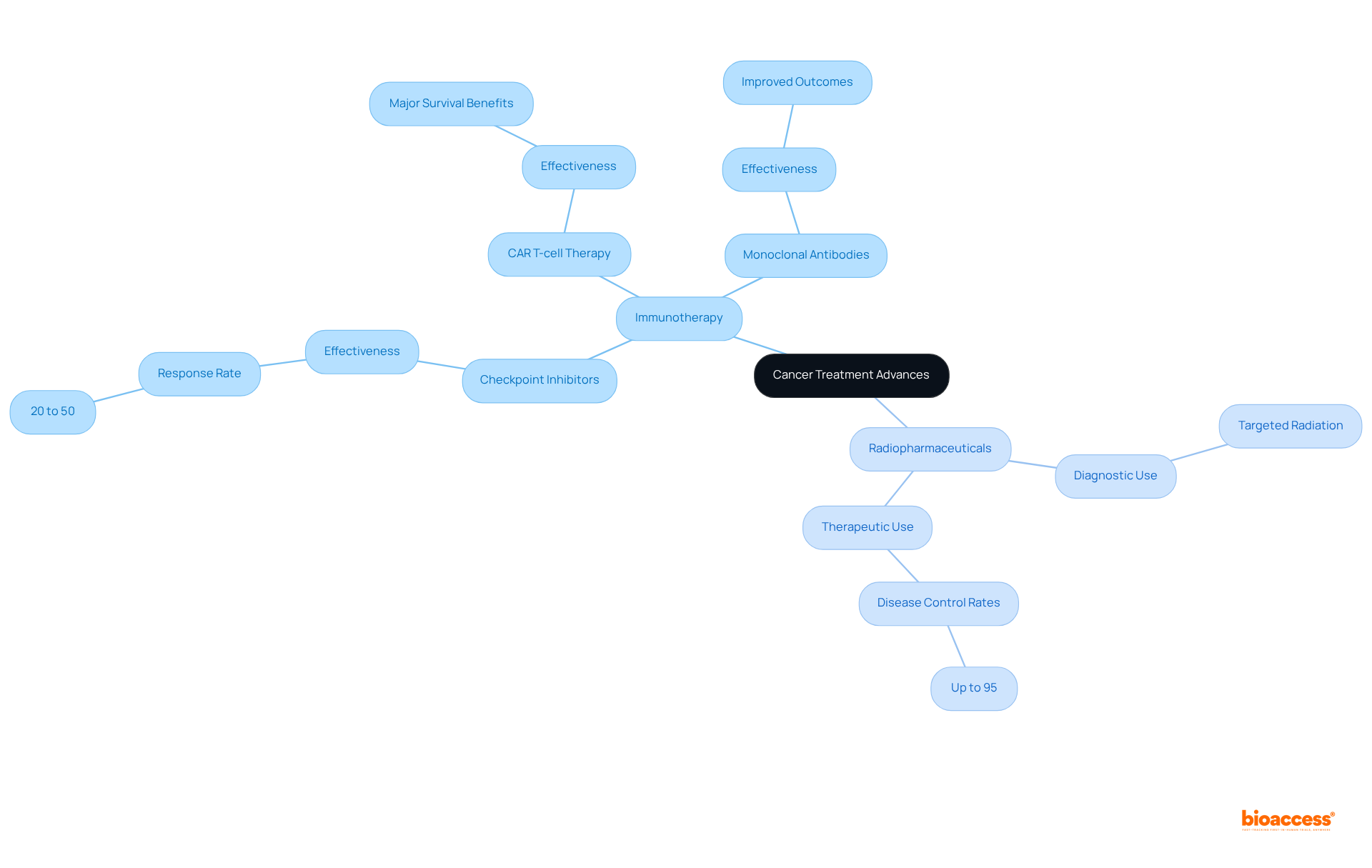 The central idea is the advancements in cancer treatments, with branches showing different approaches and their specific methods. The colors help you easily identify which treatment type each subcategory belongs to.