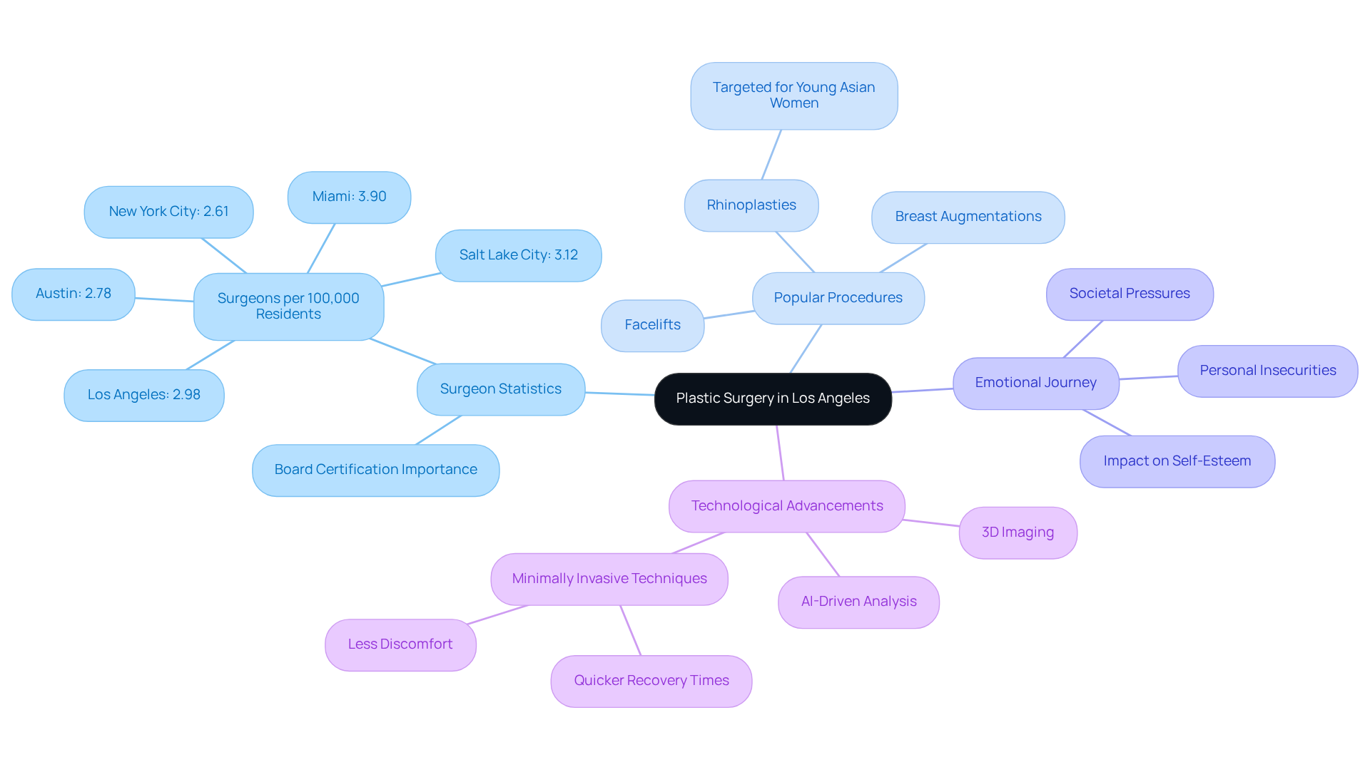 Start at the center with the main topic, then explore each branch to discover important details about plastic surgery in LA, including statistics, popular procedures, and the emotional aspects of the journey. Start at the center with the main topic, then explore each branch to discover important details about plastic surgery in LA, including statistics, popular procedures, and the emotional aspects of the journey.