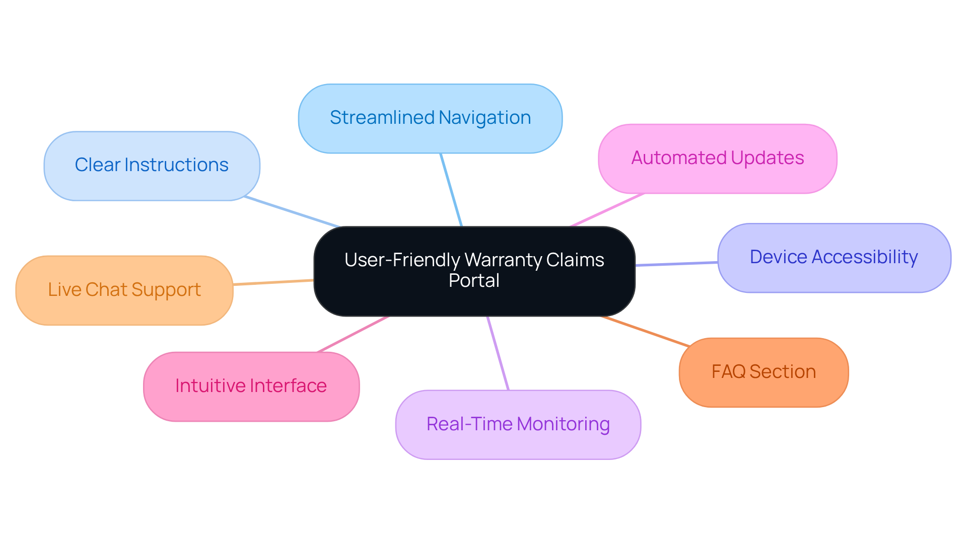 The central node represents the main concept, while the branches show the key features that make the portal user-friendly. Each feature contributes to a better experience for users navigating warranty claims.