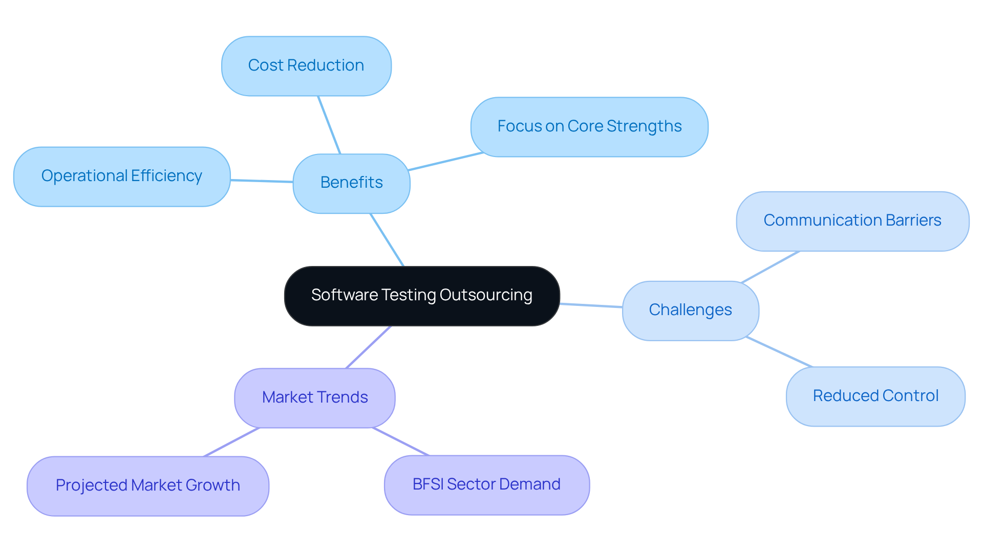 This mindmap illustrates the key aspects of software testing outsourcing. Start at the center with the main topic, then explore the branches to see the benefits, challenges, and market trends associated with outsourcing software testing. This mindmap illustrates the key aspects of software testing outsourcing. Start at the center with the main topic, then explore the branches to see the benefits, challenges, and market trends associated with outsourcing software testing.