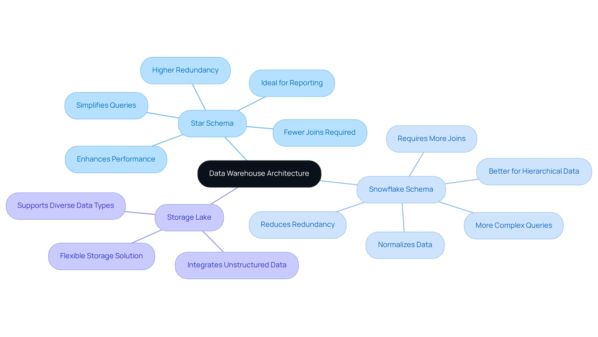 This mindmap starts with the main idea of data warehouse architecture at the center. Each branch represents a different architecture type, and the sub-branches explain their features and benefits. This layout helps you see how each architecture relates to the others and what makes them unique.