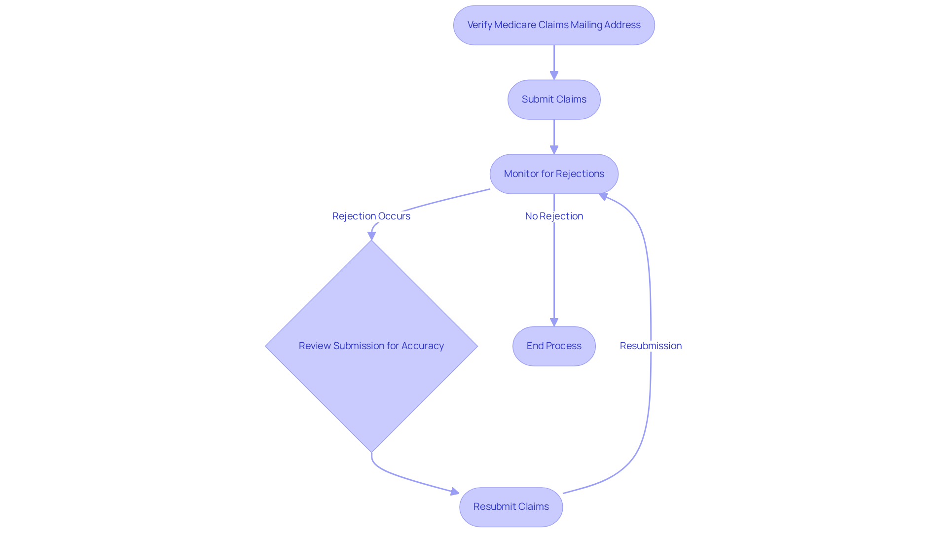 This flowchart guides you through the steps to ensure your Medicare claims are submitted correctly. Start by verifying the mailing address, then submit your claims. If you encounter any rejections, review your submission and resubmit as needed. Following these steps can help avoid costly errors! This flowchart guides you through the steps to ensure your Medicare claims are submitted correctly. Start by verifying the mailing address, then submit your claims. If you encounter any rejections, review your submission and resubmit as needed. Following these steps can help avoid costly errors!