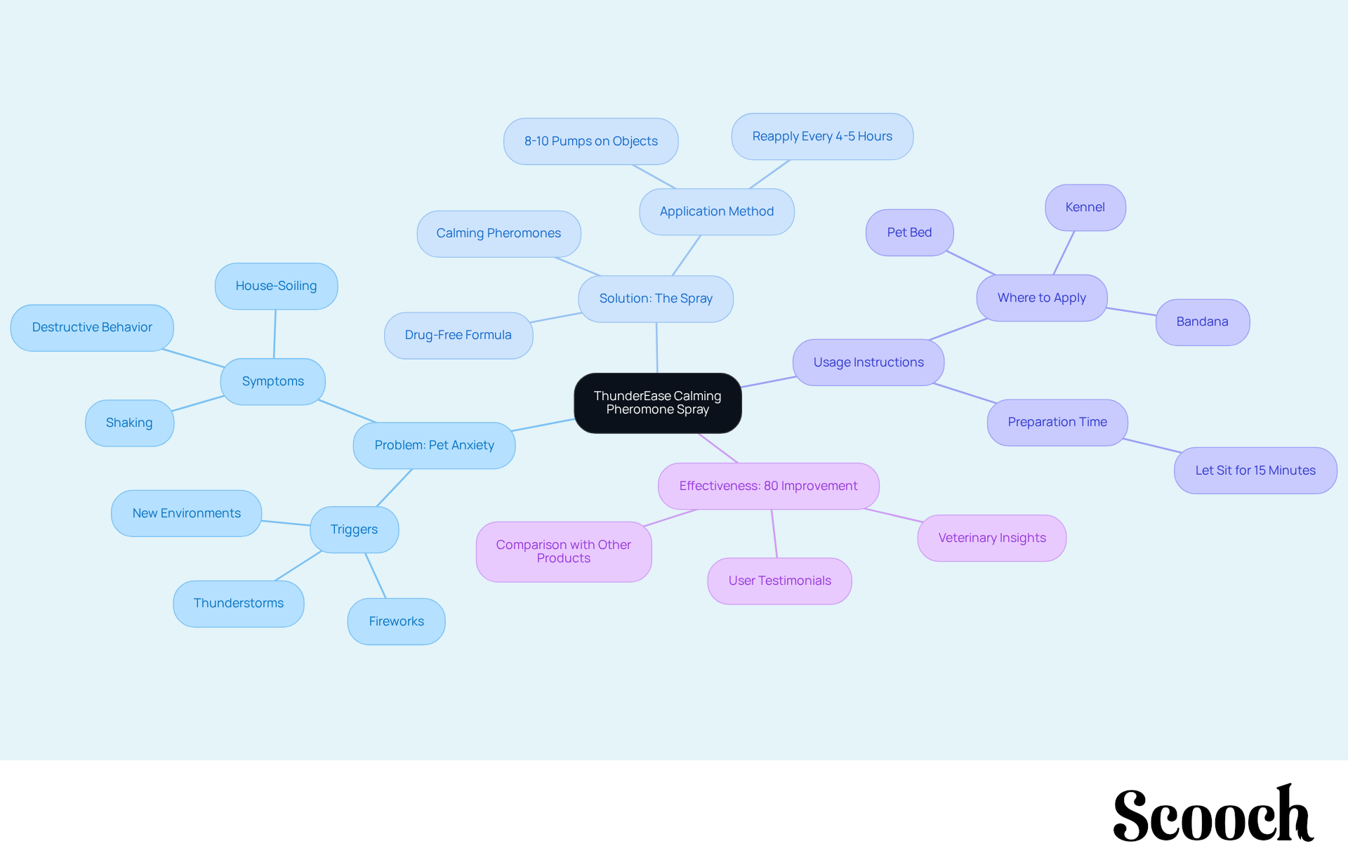 Begin at the center with the product name, then explore how it addresses pet anxiety, how to use it, and the positive results seen by many owners. Each branch leads to relevant details that help you understand the overall effectiveness of the spray. Begin at the center with the product name, then explore how it addresses pet anxiety, how to use it, and the positive results seen by many owners. Each branch leads to relevant details that help you understand the overall effectiveness of the spray.