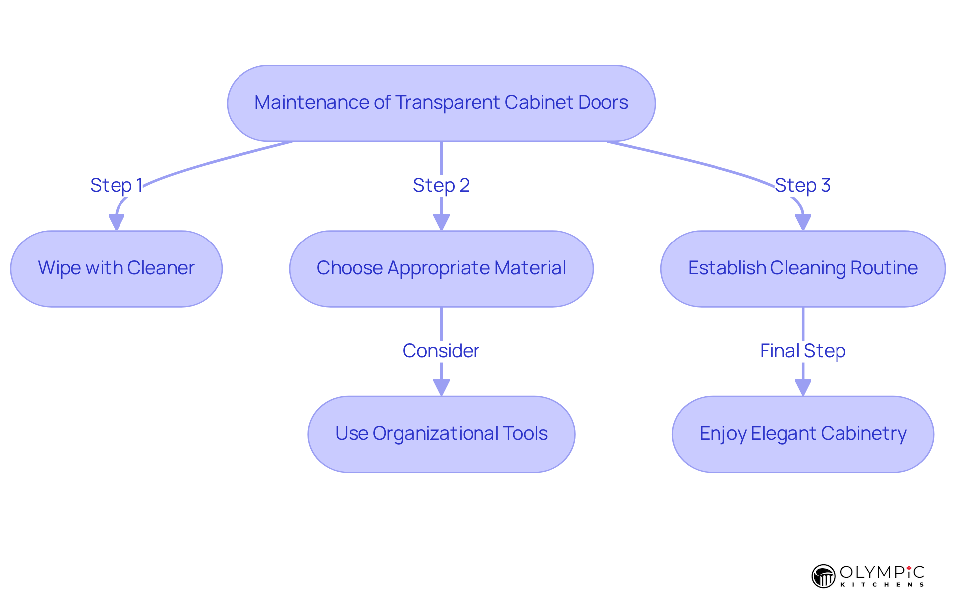 Follow the arrows to see the steps for maintaining your transparent cabinet doors. Each box represents an action you can take to keep them looking great, from cleaning to choosing the right materials. Follow the arrows to see the steps for maintaining your transparent cabinet doors. Each box represents an action you can take to keep them looking great, from cleaning to choosing the right materials.
