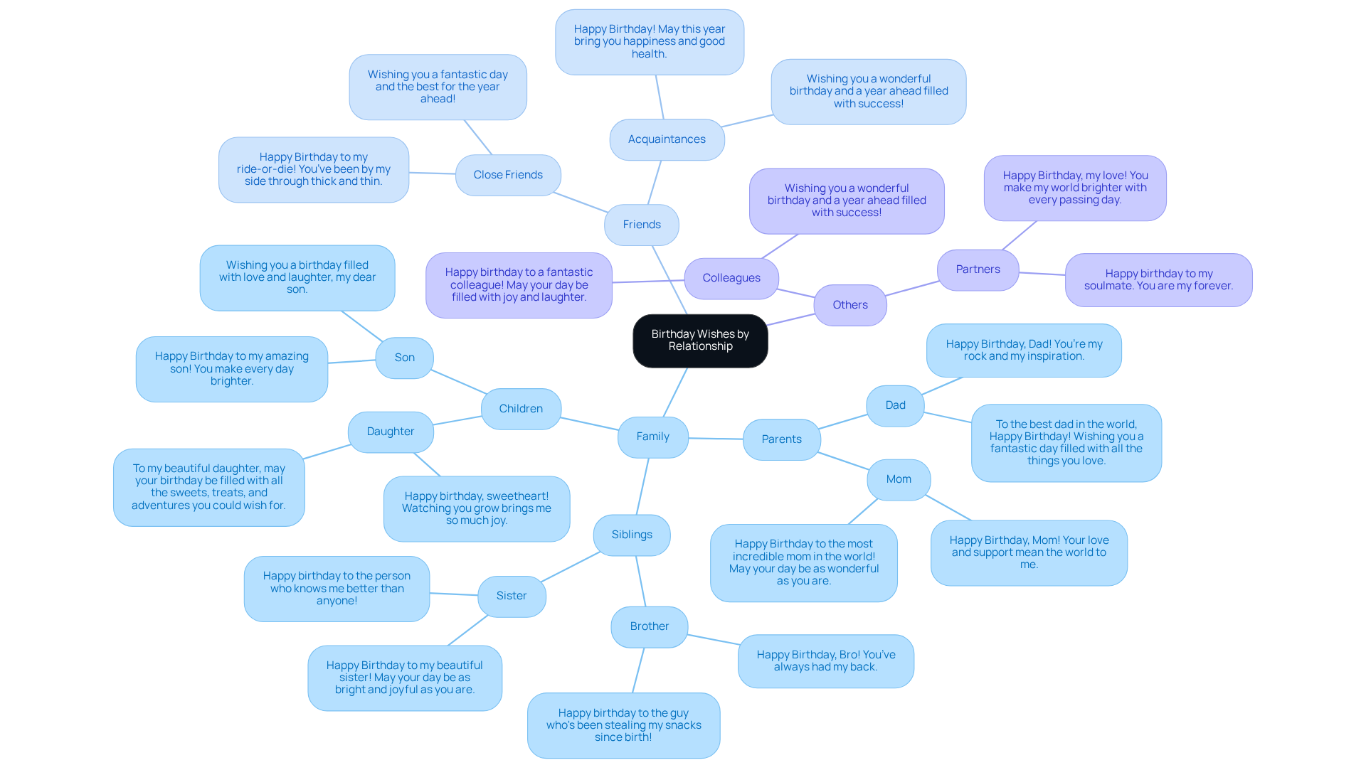 The central idea is birthday wishes, with branches showing how to customize messages for family, friends, and others. Each sub-branch provides examples to inspire your own heartfelt messages.
