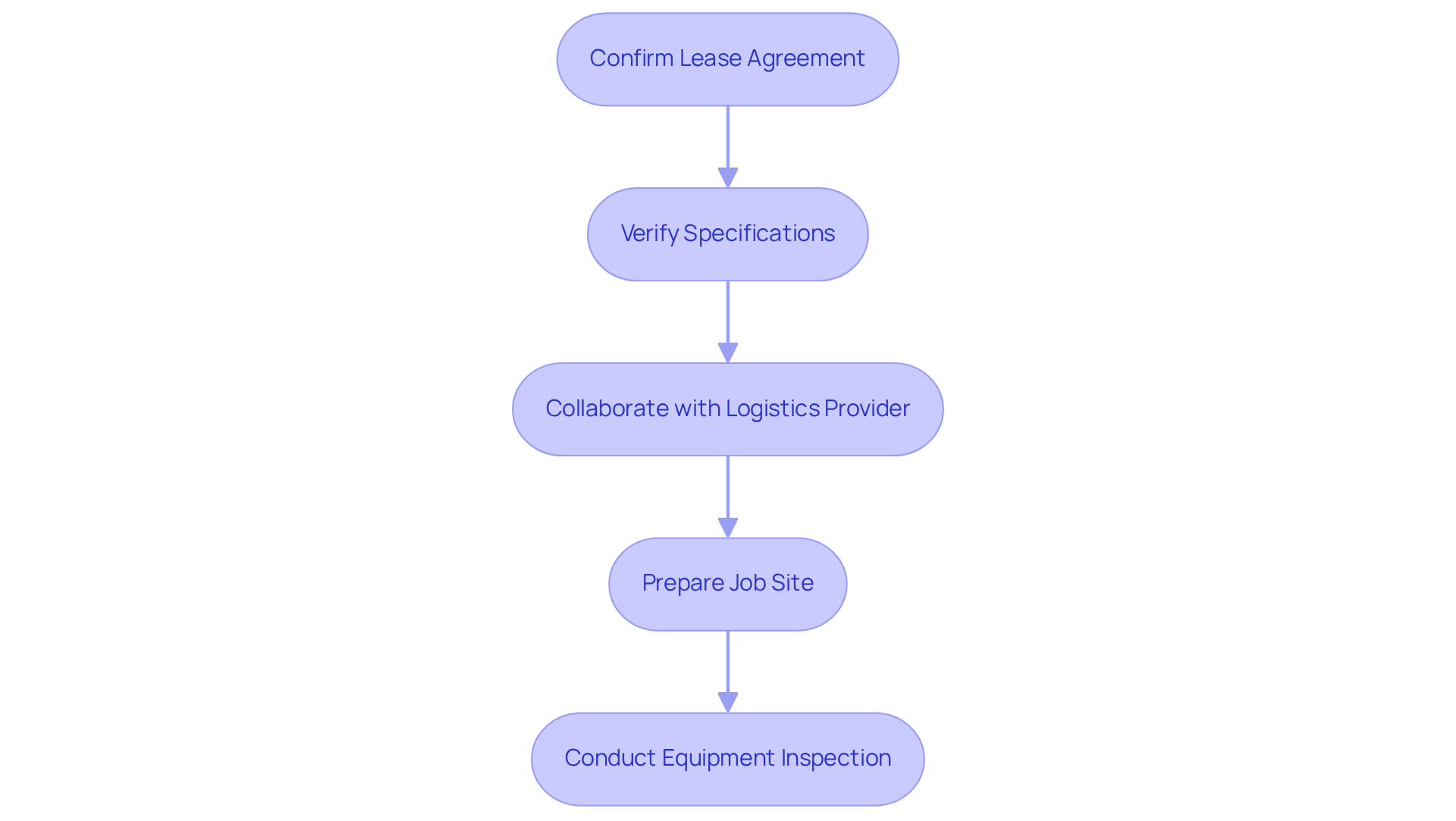 Each box represents a step in the process of confirming your rental and preparing for delivery. Follow the arrows to see the order of actions you need to take for a smooth experience. Each box represents a step in the process of confirming your rental and preparing for delivery. Follow the arrows to see the order of actions you need to take for a smooth experience.