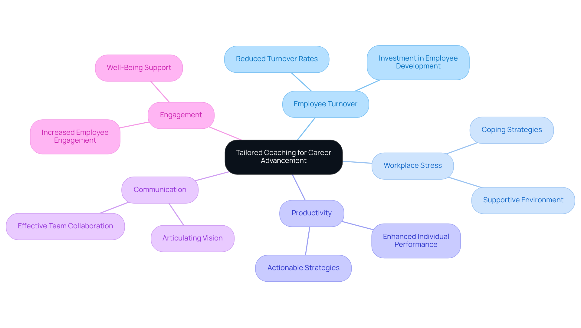 Start at the center with tailored coaching, then explore how it connects to various workplace challenges and improvements. Each branch represents a key theme, showing how they contribute to overall career advancement and organizational success.