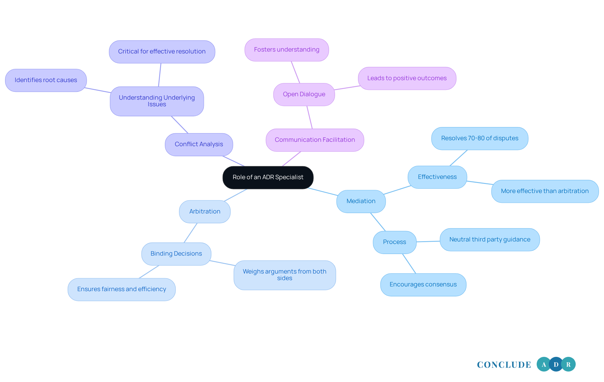The central node represents the ADR specialist's role, while the branches show the key responsibilities and skills needed. Each color-coded branch helps you quickly identify different aspects of the role.