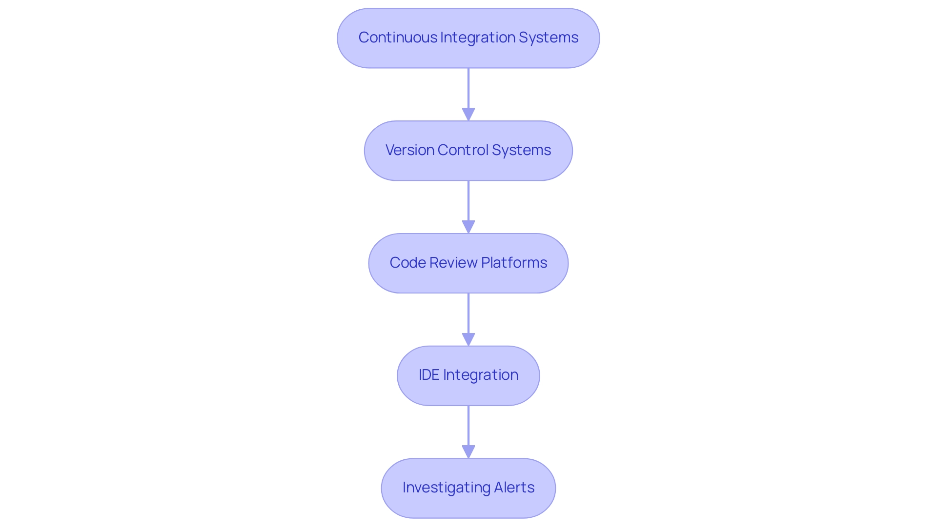 Each box represents a distinct integration strategy, color-coded for clarity, with arrows showing the progression and relationship between strategies.