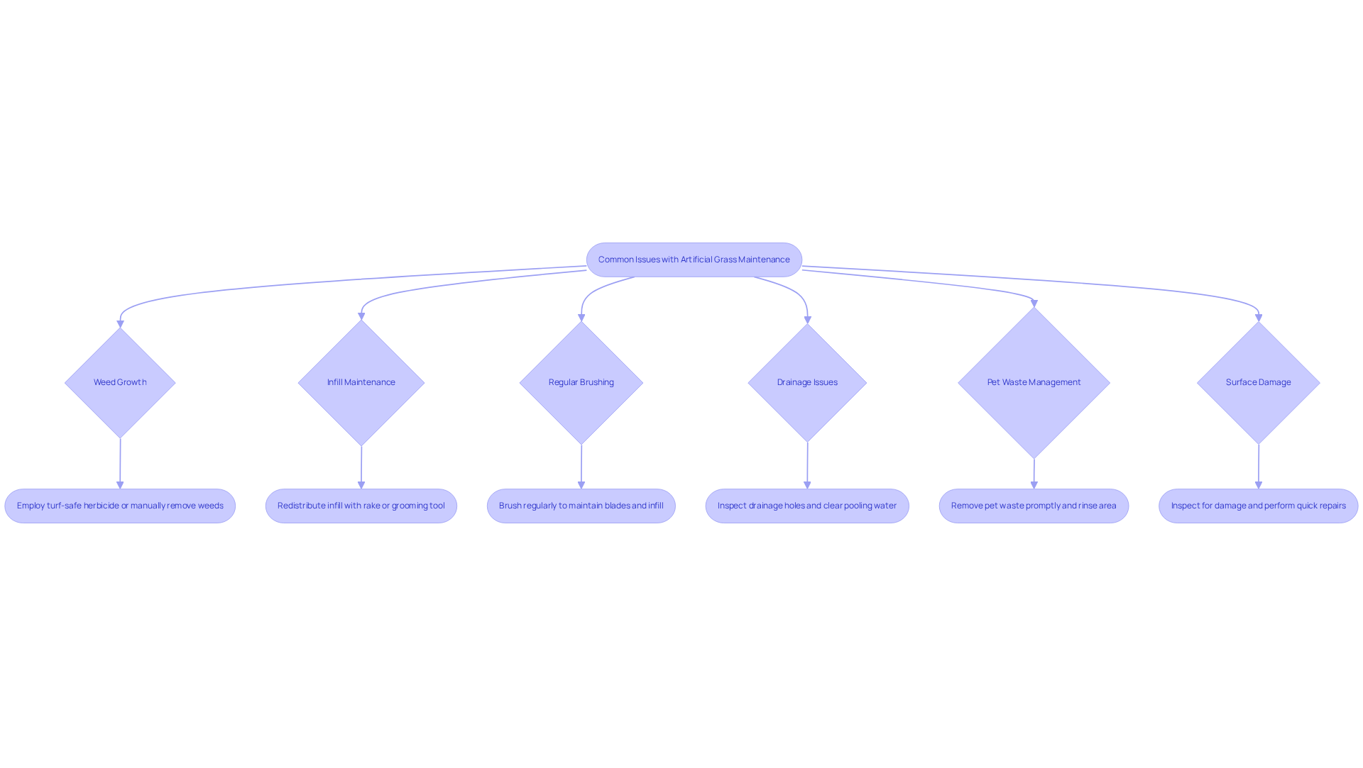 Each branch represents a common issue with artificial grass. Follow the arrows to see the recommended actions for maintaining safety and aesthetics.