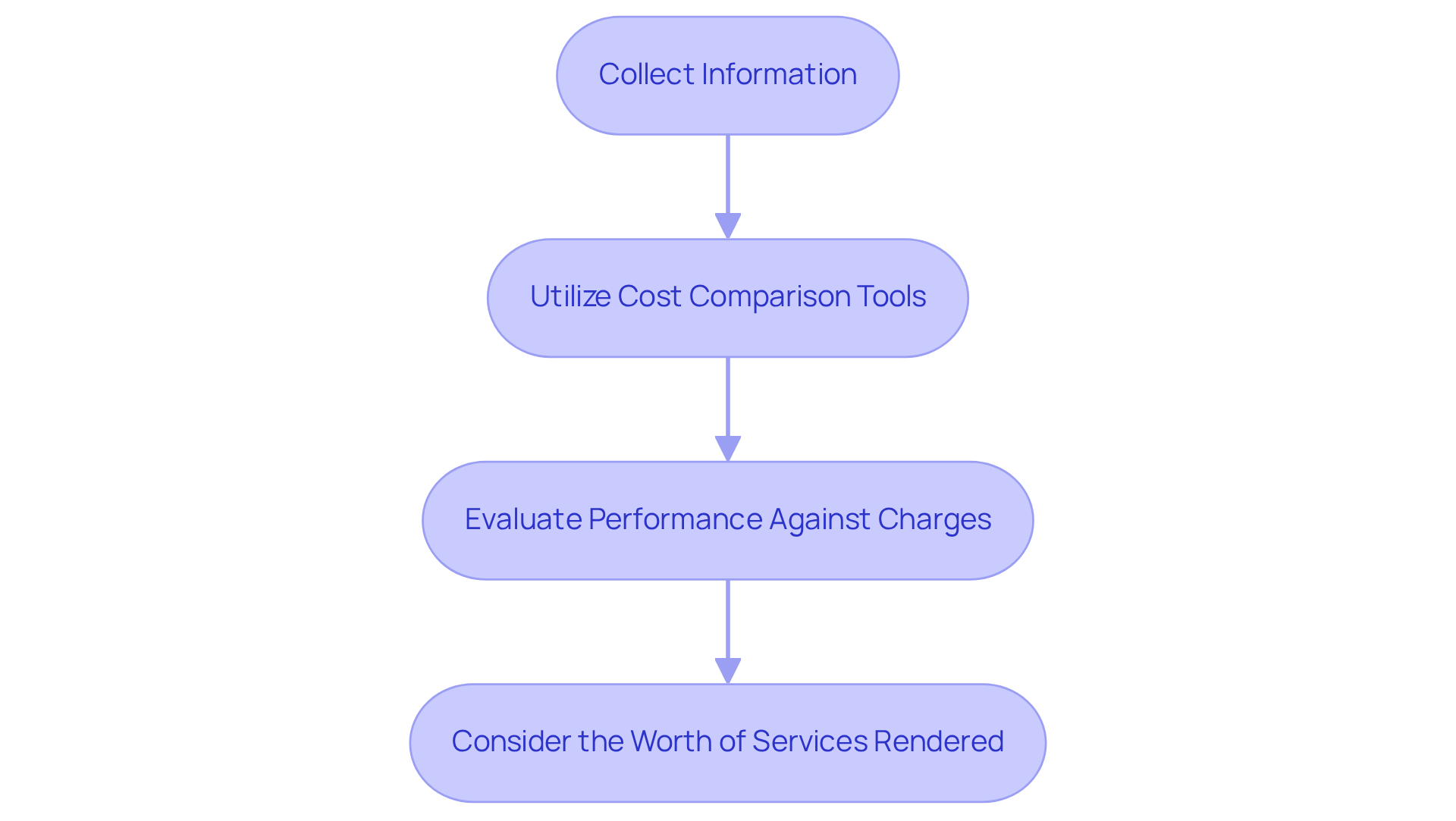 Each box shows a step in the process of comparing investment fees. Follow the arrows to see what to do next — it's like a roadmap for making informed investment decisions. Each box shows a step in the process of comparing investment fees. Follow the arrows to see what to do next — it's like a roadmap for making informed investment decisions.