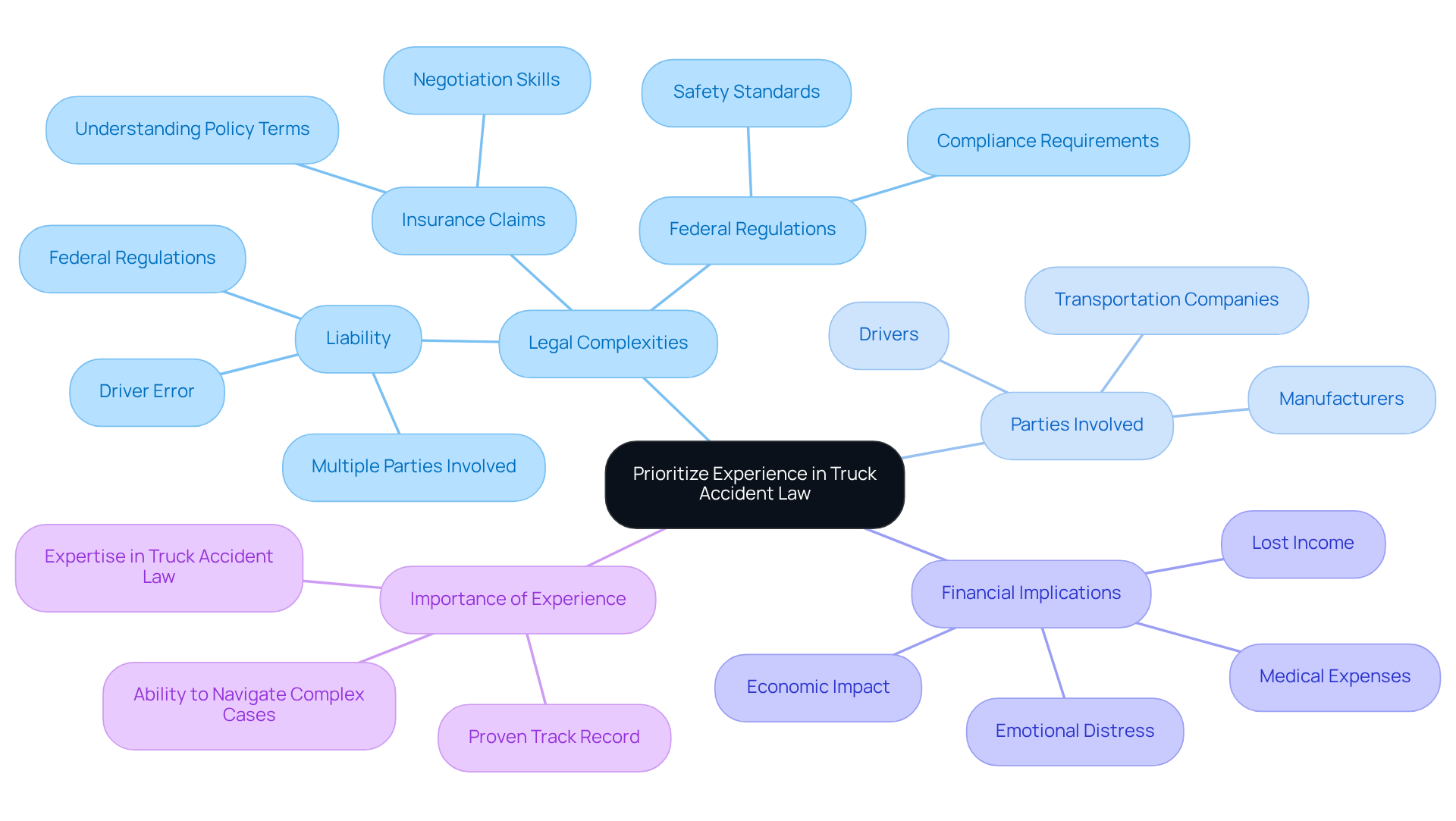 The central node represents the main theme, while the branches show the key factors that influence the selection of attorneys. Each branch and sub-branch highlights important aspects to consider, making it easier to understand the complexities involved. The central node represents the main theme, while the branches show the key factors that influence the selection of attorneys. Each branch and sub-branch highlights important aspects to consider, making it easier to understand the complexities involved.
