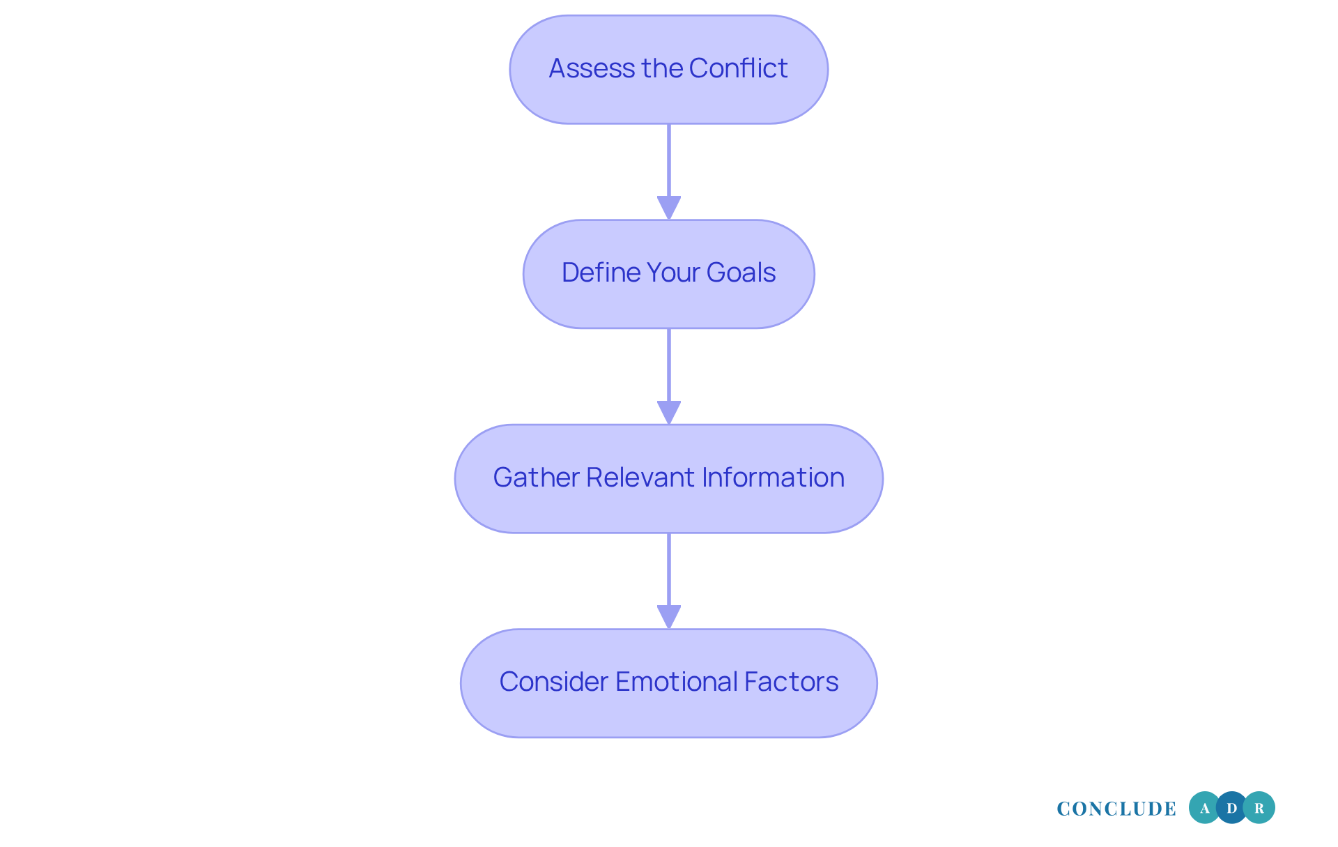Each box represents a step in preparing for mediation. Follow the arrows to see how to move from understanding the conflict to considering emotional factors, ensuring a comprehensive approach. Each box represents a step in preparing for mediation. Follow the arrows to see how to move from understanding the conflict to considering emotional factors, ensuring a comprehensive approach.