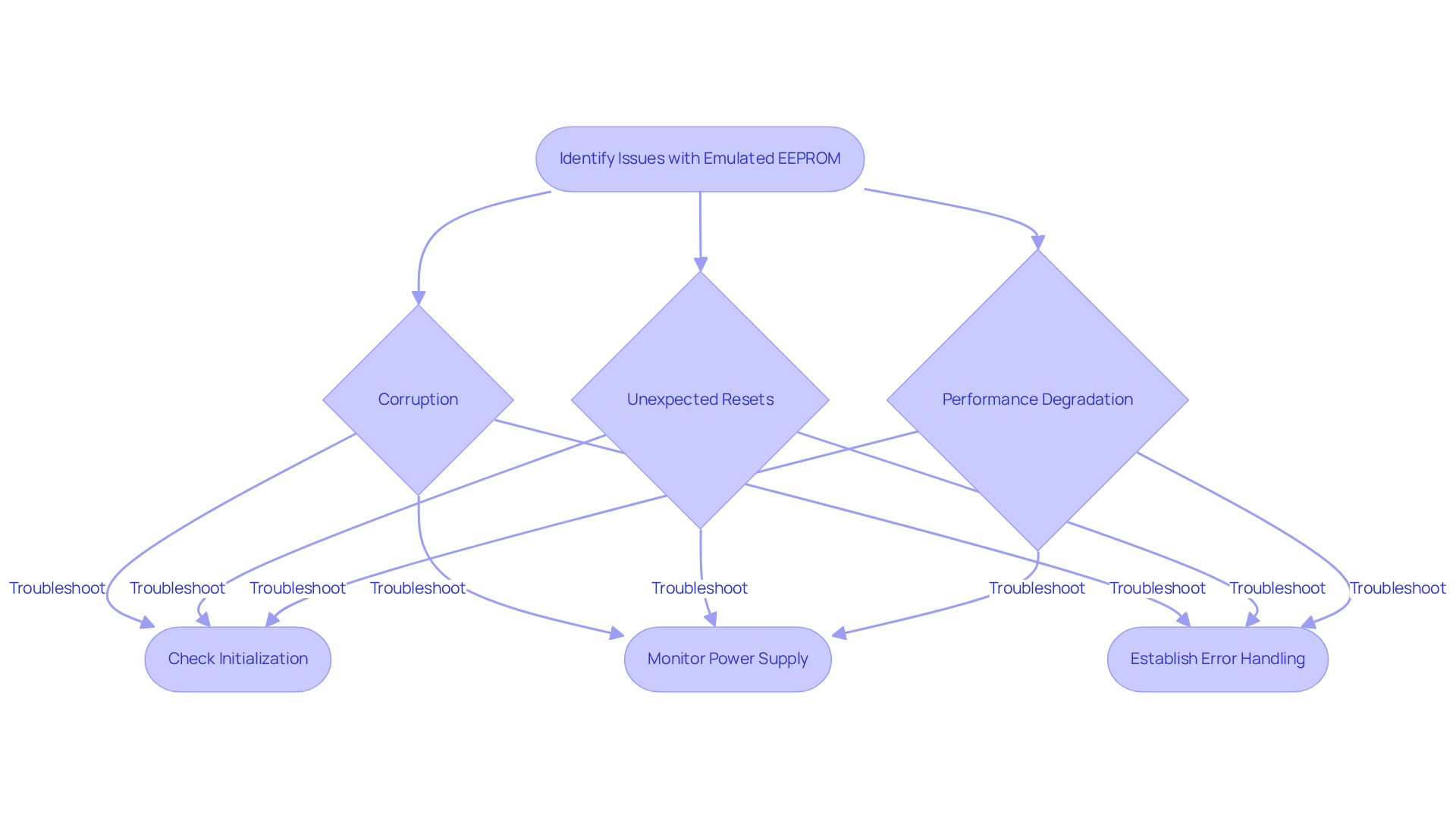 Define EEPROM: A Step-by-Step Guide for Medical Device Design