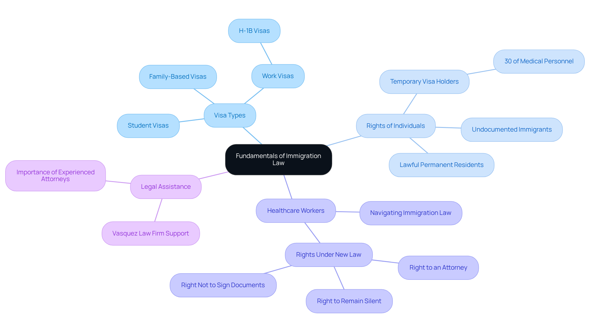 The central node represents the main topic, with branches showing different key aspects of immigration law. Each color-coded branch helps you navigate through the various visa types, rights, and essential information for healthcare workers.