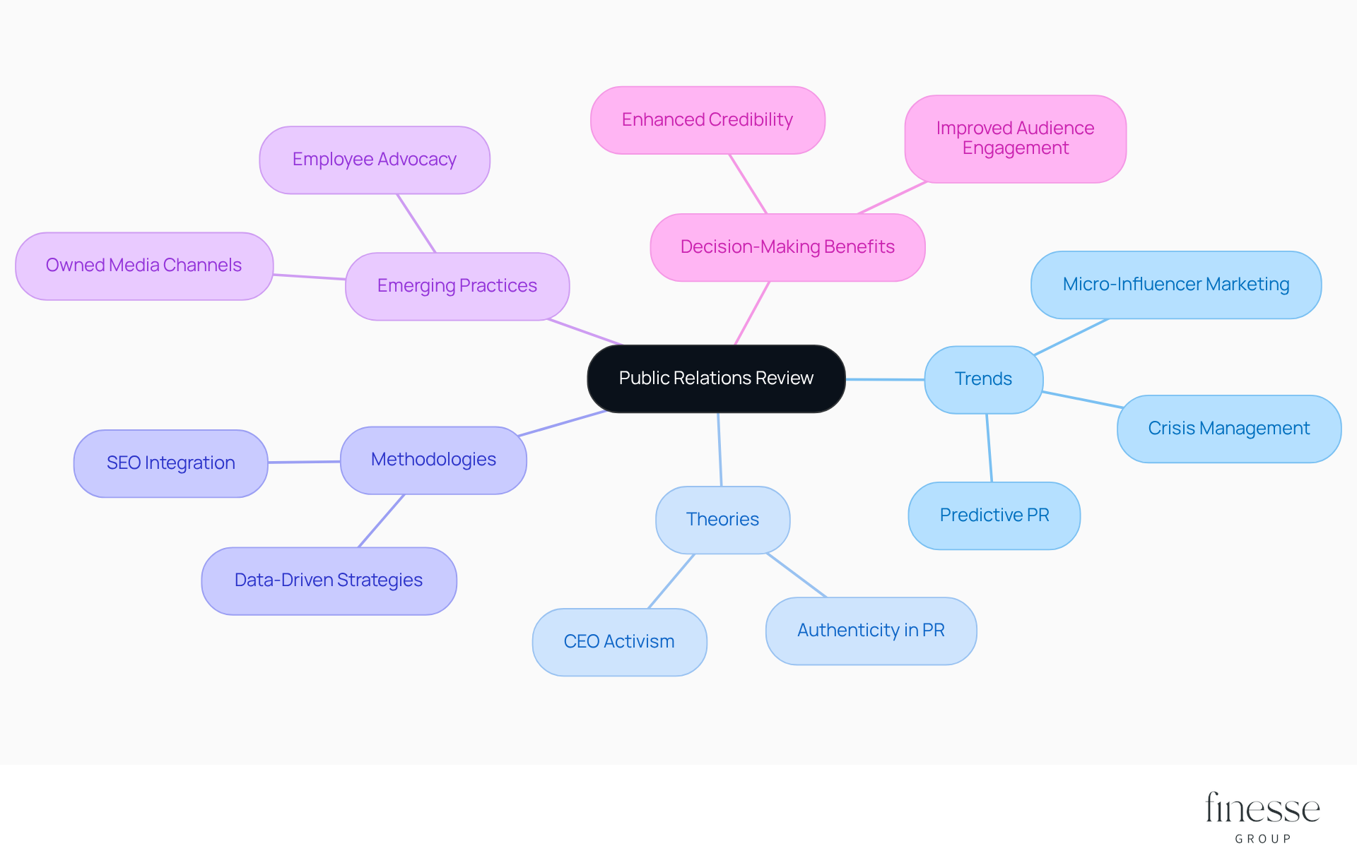The central node represents the journal, and the branches show different important aspects of public relations research. Each branch helps illustrate how these areas contribute to understanding and advancing PR practices. The central node represents the journal, and the branches show different important aspects of public relations research. Each branch helps illustrate how these areas contribute to understanding and advancing PR practices.