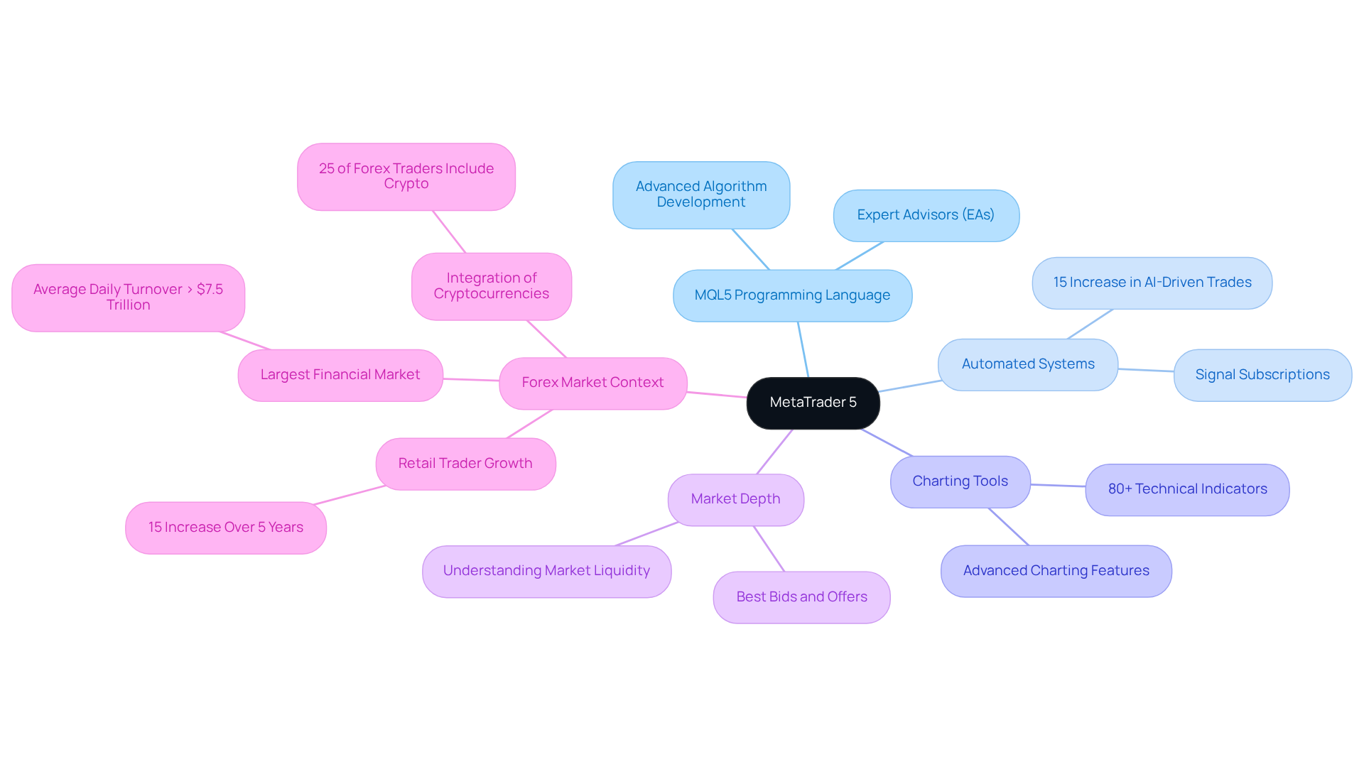 The central node represents the MetaTrader 5 platform, with branches showing its key features and benefits. Each color-coded branch helps you quickly identify different aspects of the platform, making it easier to understand how they all connect.