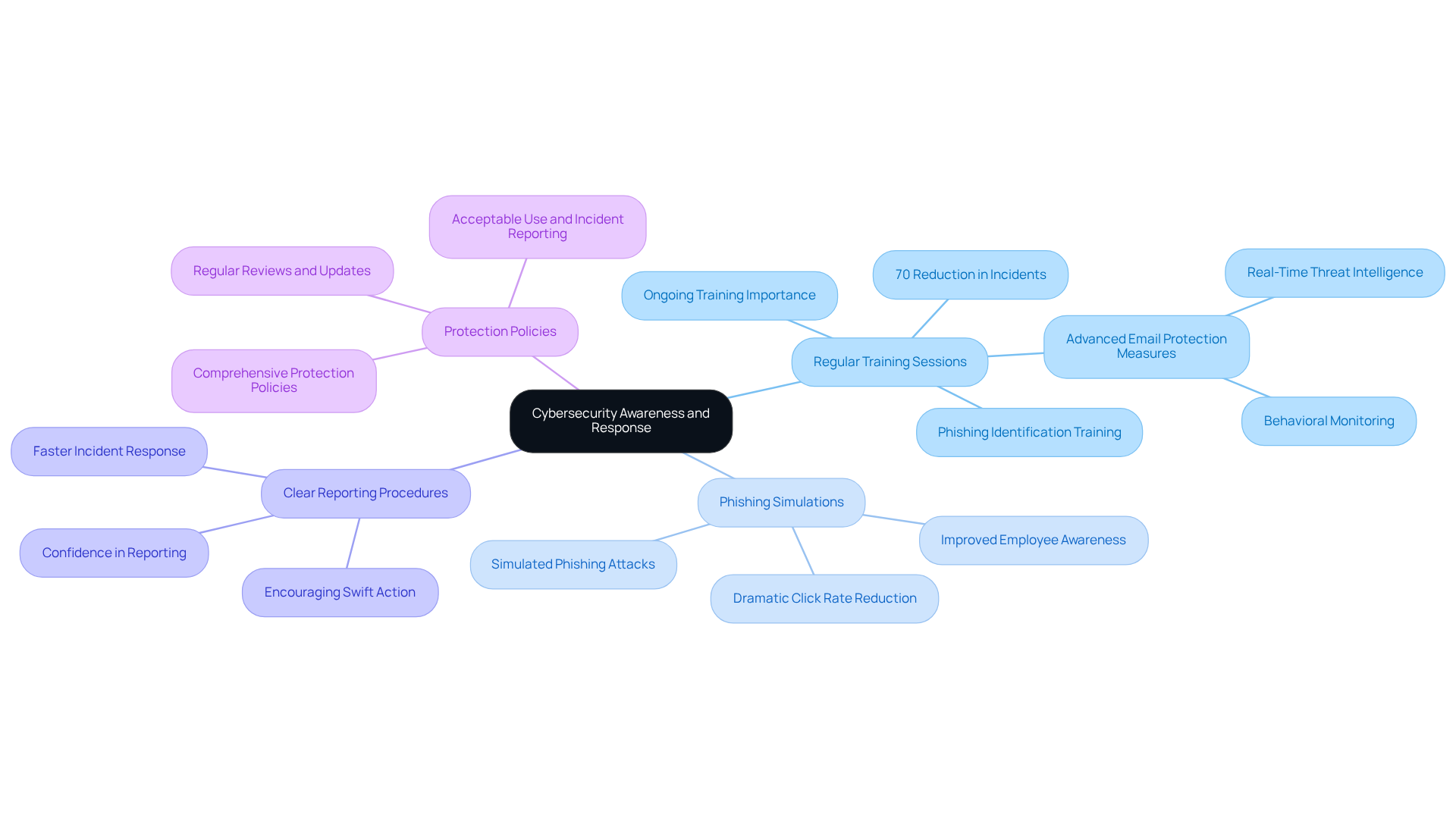 Start at the center with the main focus on cybersecurity education, then follow the branches to explore each strategy and its key components. Each color represents a different strategy, making it easy to differentiate and understand.