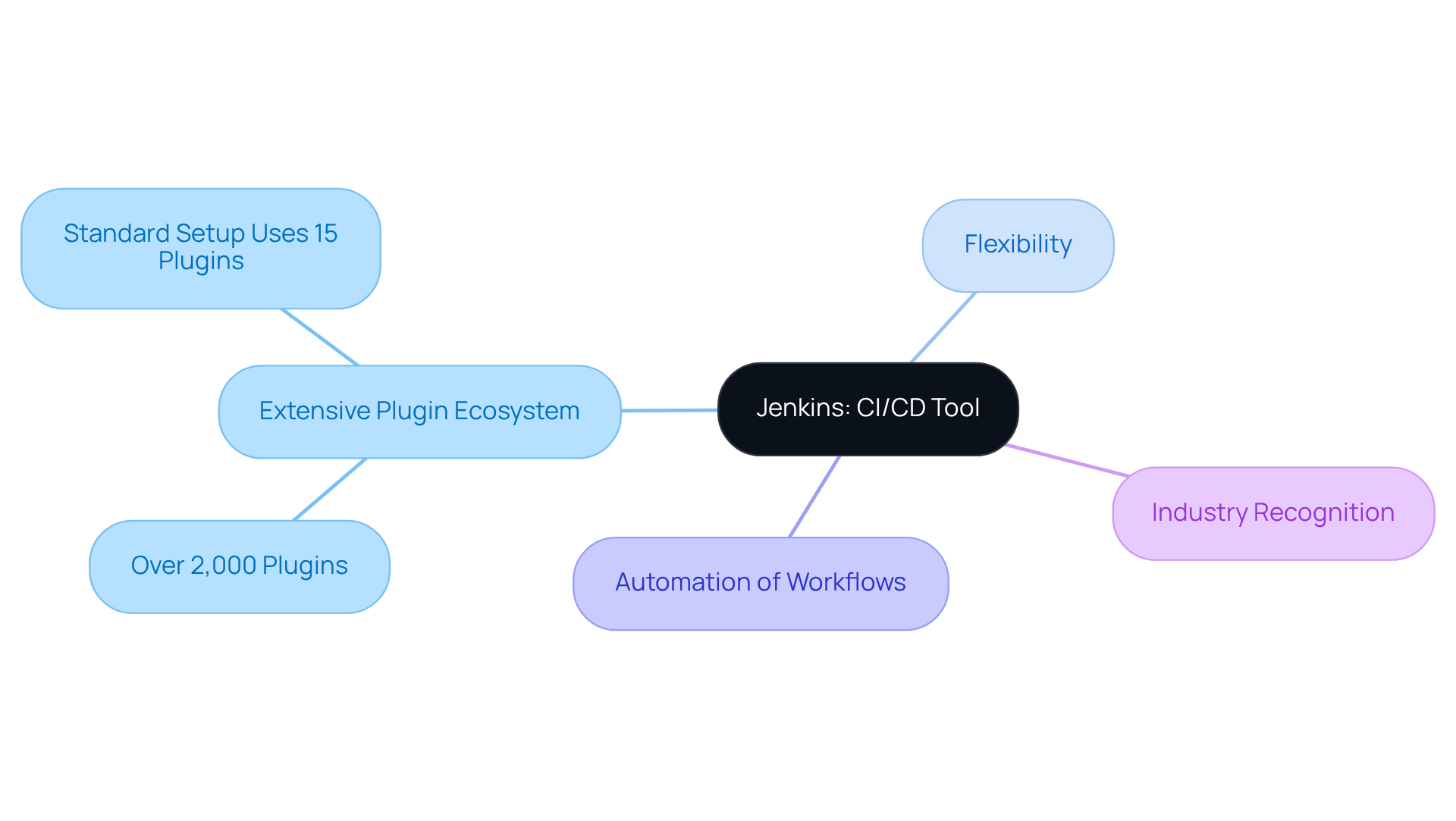 The central node represents Jenkins, and the branches show its key features and statistics. Each branch highlights an important aspect of Jenkins, making it easy to understand its capabilities and significance in CI/CD.