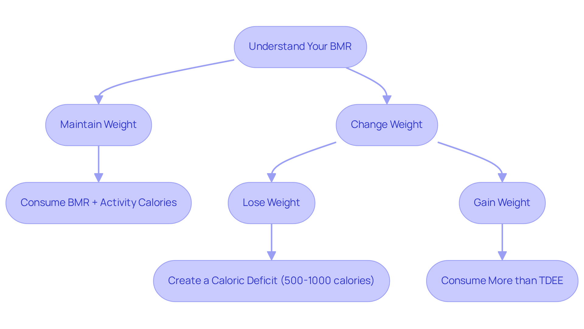 This flowchart helps you visualize how to use your BMR to manage your weight. Start at the top with understanding your BMR, then follow the arrows to see what steps to take based on whether you want to maintain, lose, or gain weight. Each box gives you clear actions to follow. This flowchart helps you visualize how to use your BMR to manage your weight. Start at the top with understanding your BMR, then follow the arrows to see what steps to take based on whether you want to maintain, lose, or gain weight. Each box gives you clear actions to follow.
