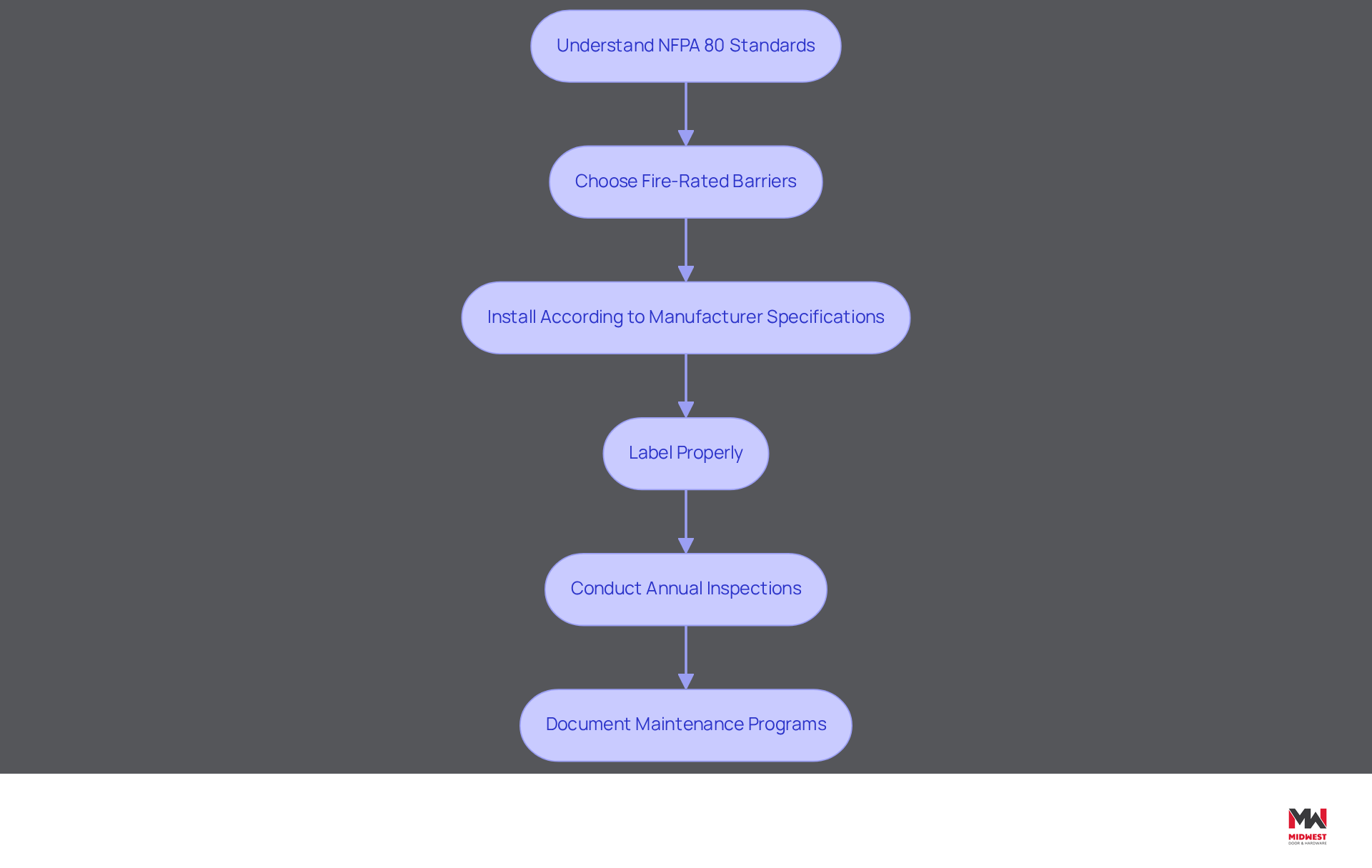 This flowchart shows the necessary steps contractors must take to comply with building codes and safety standards. Each box represents a key action, and the arrows guide you through the process from understanding the standards to ensuring ongoing compliance.