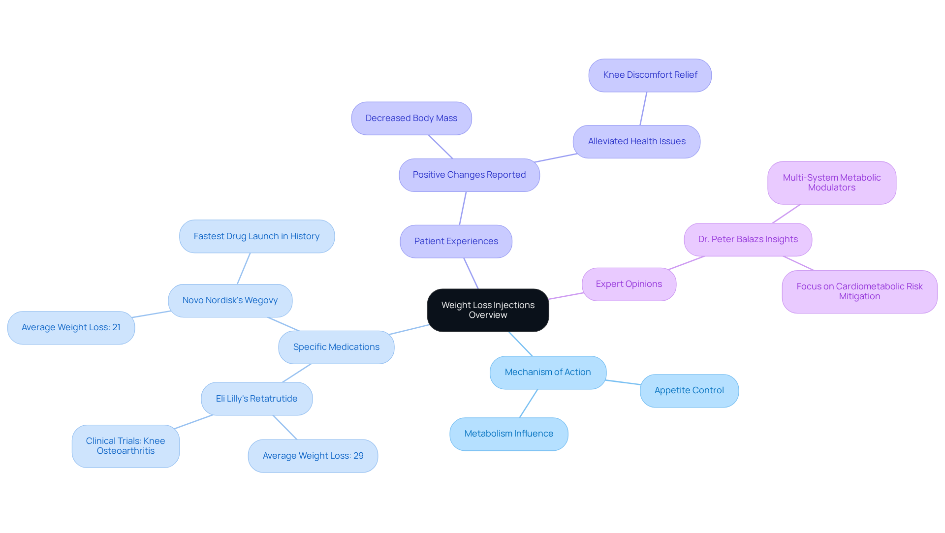This mindmap starts with the central idea of weight loss injections and branches out into various related topics. Each branch represents a different aspect of the overview, helping you see how they connect and contribute to the overall understanding of weight loss treatments.