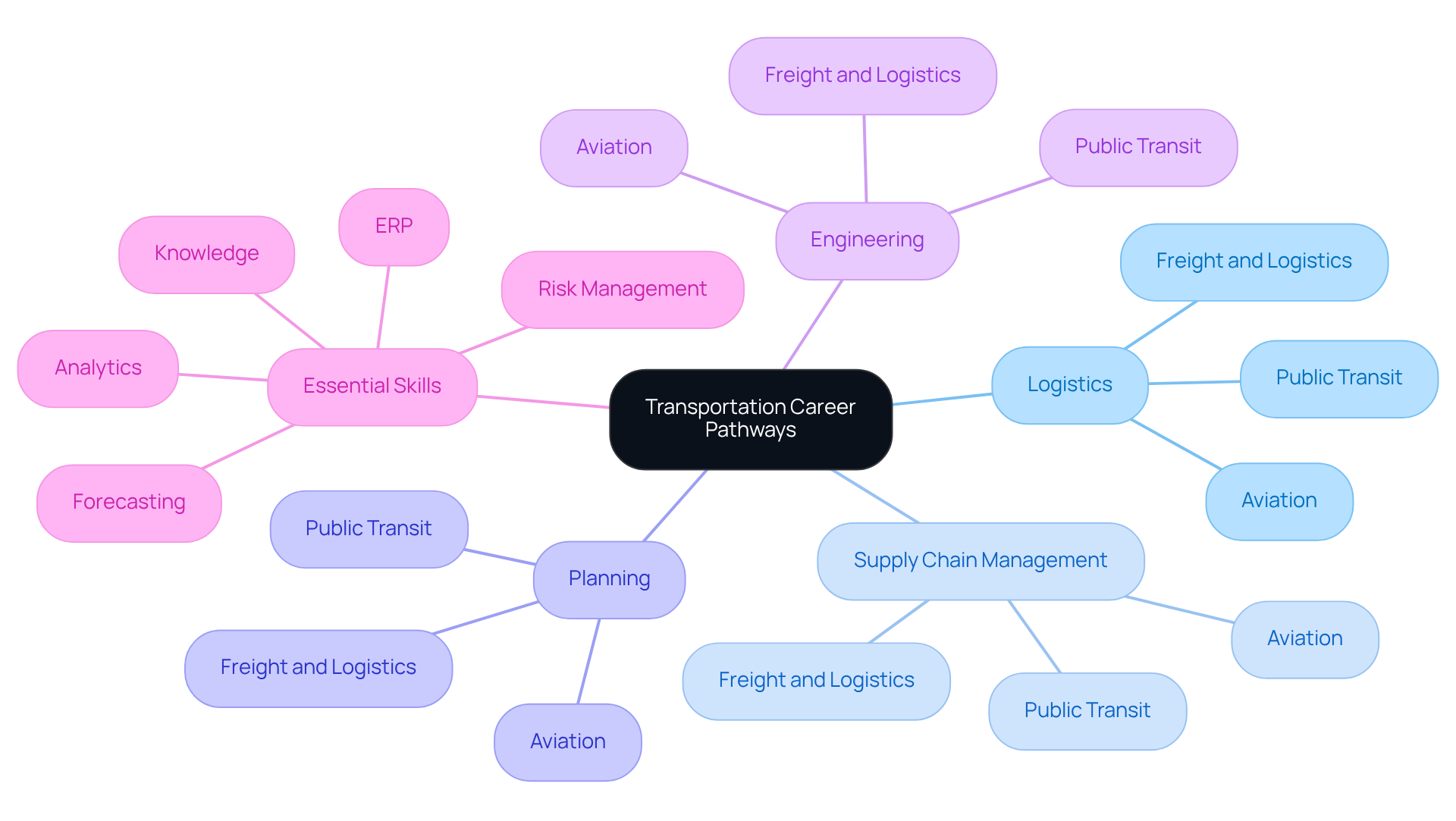 The central node shows the main theme of transportation careers. Branches represent different pathways and sectors, while the skills branch highlights important abilities needed in this field. This layout helps visualize how interconnected these aspects are. The central node shows the main theme of transportation careers. Branches represent different pathways and sectors, while the skills branch highlights important abilities needed in this field. This layout helps visualize how interconnected these aspects are.