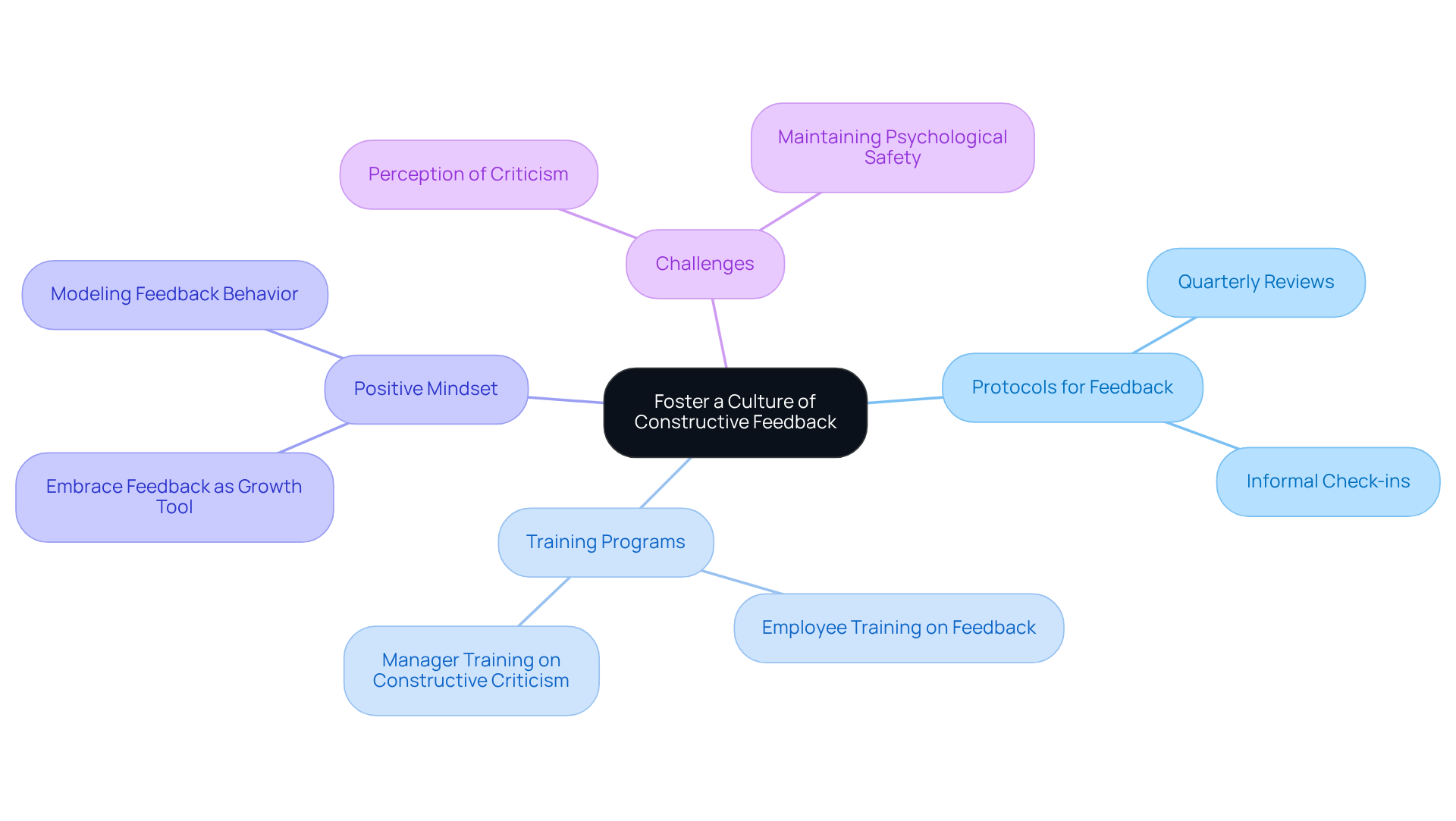 The center represents the main goal of fostering constructive feedback. Each branch shows a key area of focus, and the sub-branches provide specific actions or examples to help achieve that goal. The center represents the main goal of fostering constructive feedback. Each branch shows a key area of focus, and the sub-branches provide specific actions or examples to help achieve that goal.