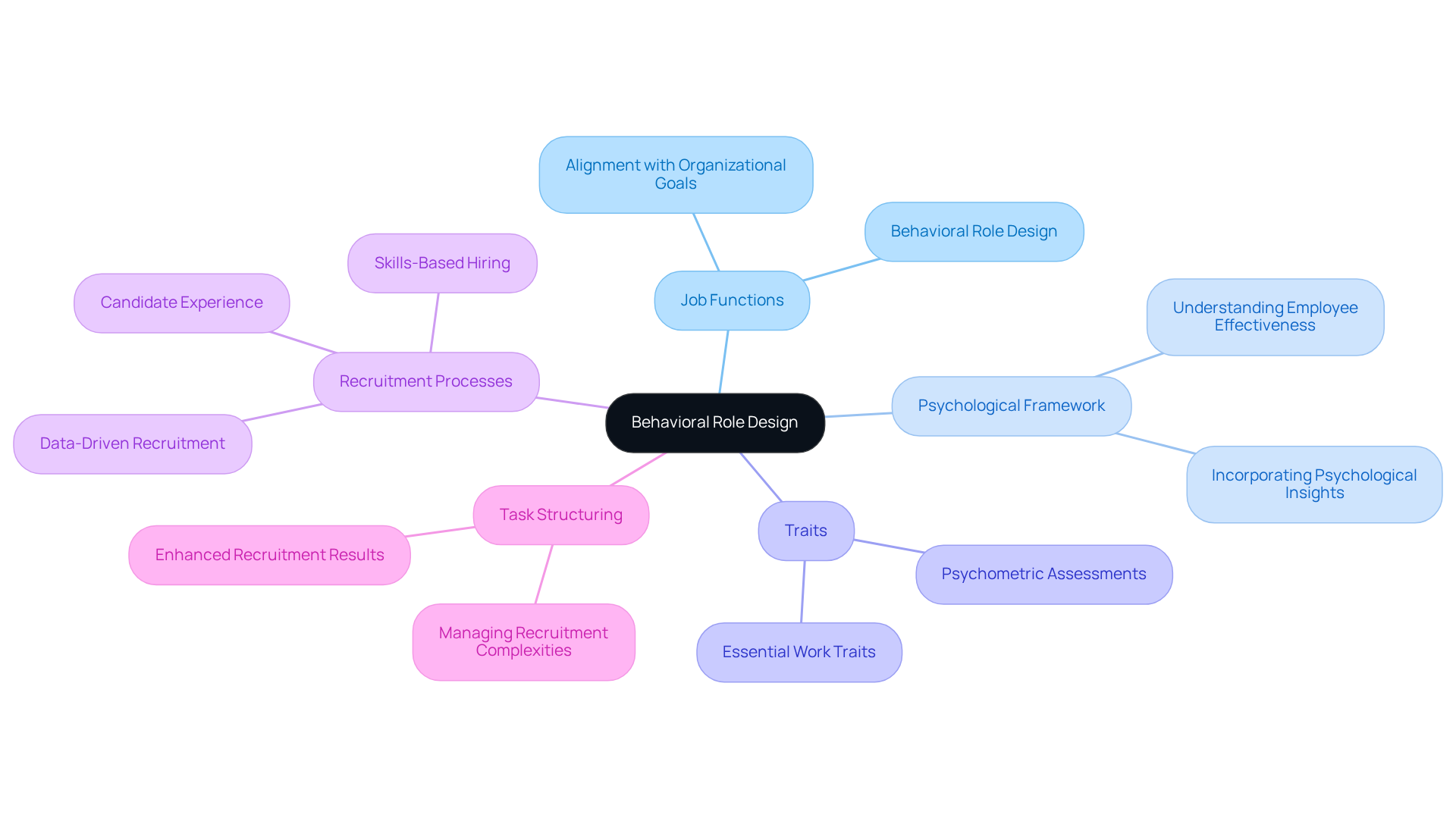 This mindmap starts with the main concept of Behavioral Role Design at the center. Each branch represents a key area related to this concept, and the sub-branches provide more details about each area. Follow the branches to understand how different elements connect and contribute to effective recruitment and team development.