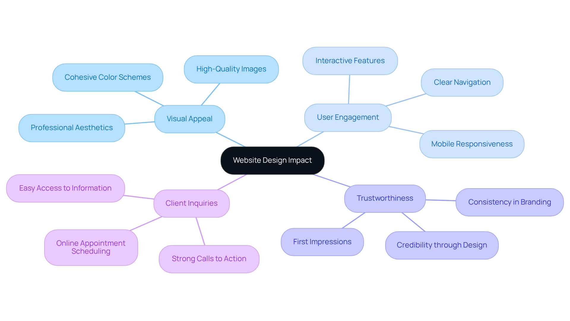 Start at the center with the main theme of website design. Follow the branches to explore how different design elements influence user engagement and trust, making it clear how each aspect contributes to the overall experience.