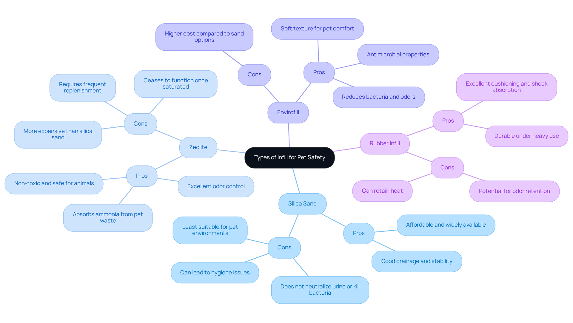 The central node represents the overall topic, while each branch shows a different type of infill. Pros and cons are listed under each type, helping you quickly see the benefits and drawbacks of each option. The central node represents the overall topic, while each branch shows a different type of infill. Pros and cons are listed under each type, helping you quickly see the benefits and drawbacks of each option.