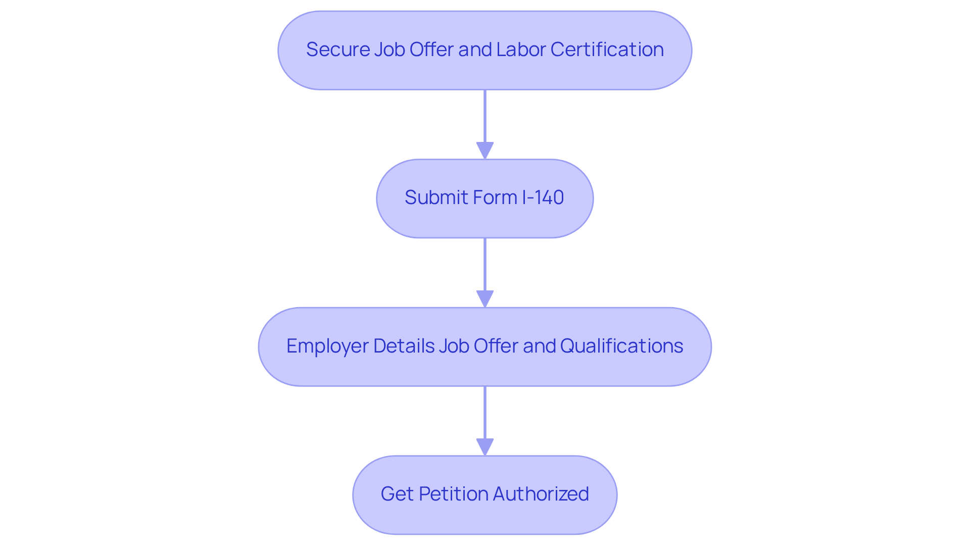 Each box represents a step in the immigration petition process. Follow the arrows to see how each step leads to the next, ensuring you understand what needs to be done at each stage. Each box represents a step in the immigration petition process. Follow the arrows to see how each step leads to the next, ensuring you understand what needs to be done at each stage.
