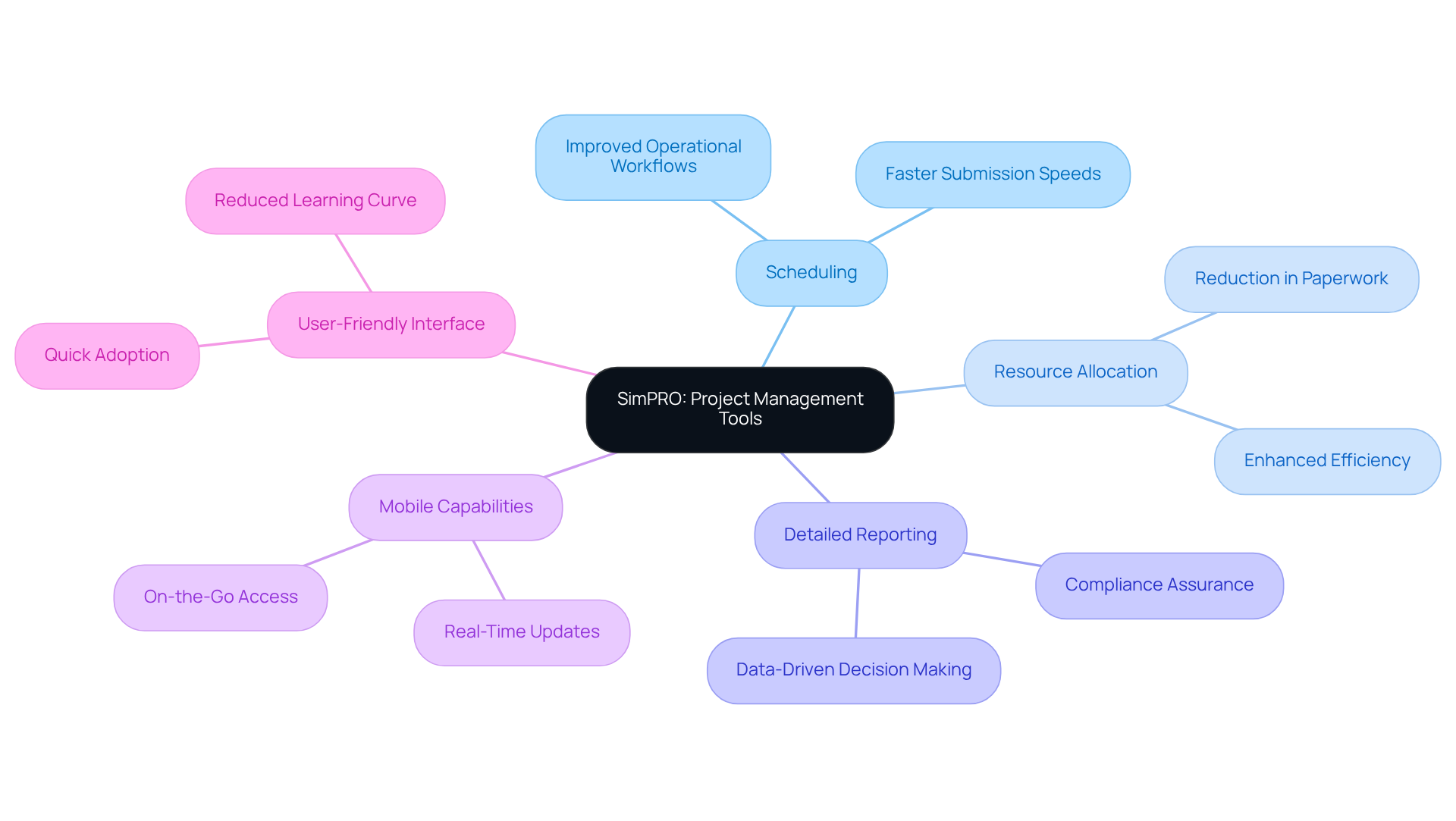 The central node represents SimPRO, while the branches show its features and benefits. Each branch connects to specific advantages, illustrating how they work together to enhance fire inspection efficiency. The central node represents SimPRO, while the branches show its features and benefits. Each branch connects to specific advantages, illustrating how they work together to enhance fire inspection efficiency.