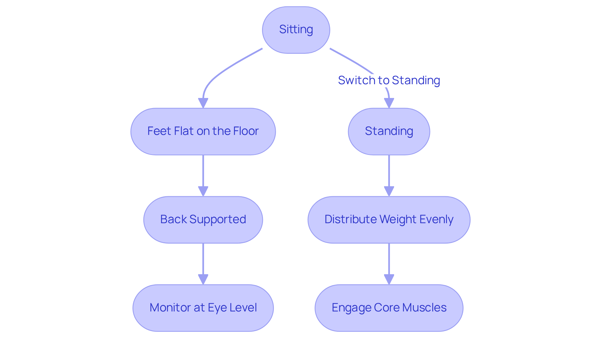 This flowchart shows you the steps to take for proper posture while sitting and standing. Follow the arrows to see what you should do in each position to help prevent back pain and improve your comfort throughout the day. This flowchart shows you the steps to take for proper posture while sitting and standing. Follow the arrows to see what you should do in each position to help prevent back pain and improve your comfort throughout the day.