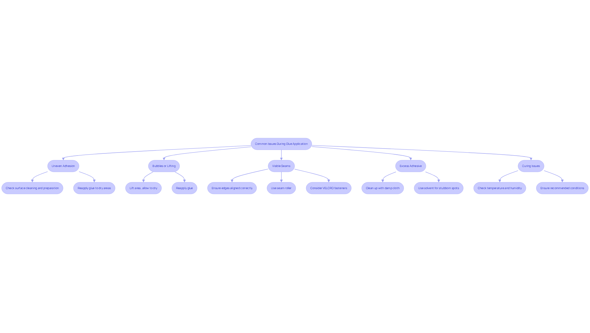 This flowchart helps you navigate through common problems you might face when applying glue for artificial turf. Start at the top with the main issues, and follow the arrows to find the recommended solutions for each problem. Each box represents a specific issue, and the connected boxes show how to resolve them.