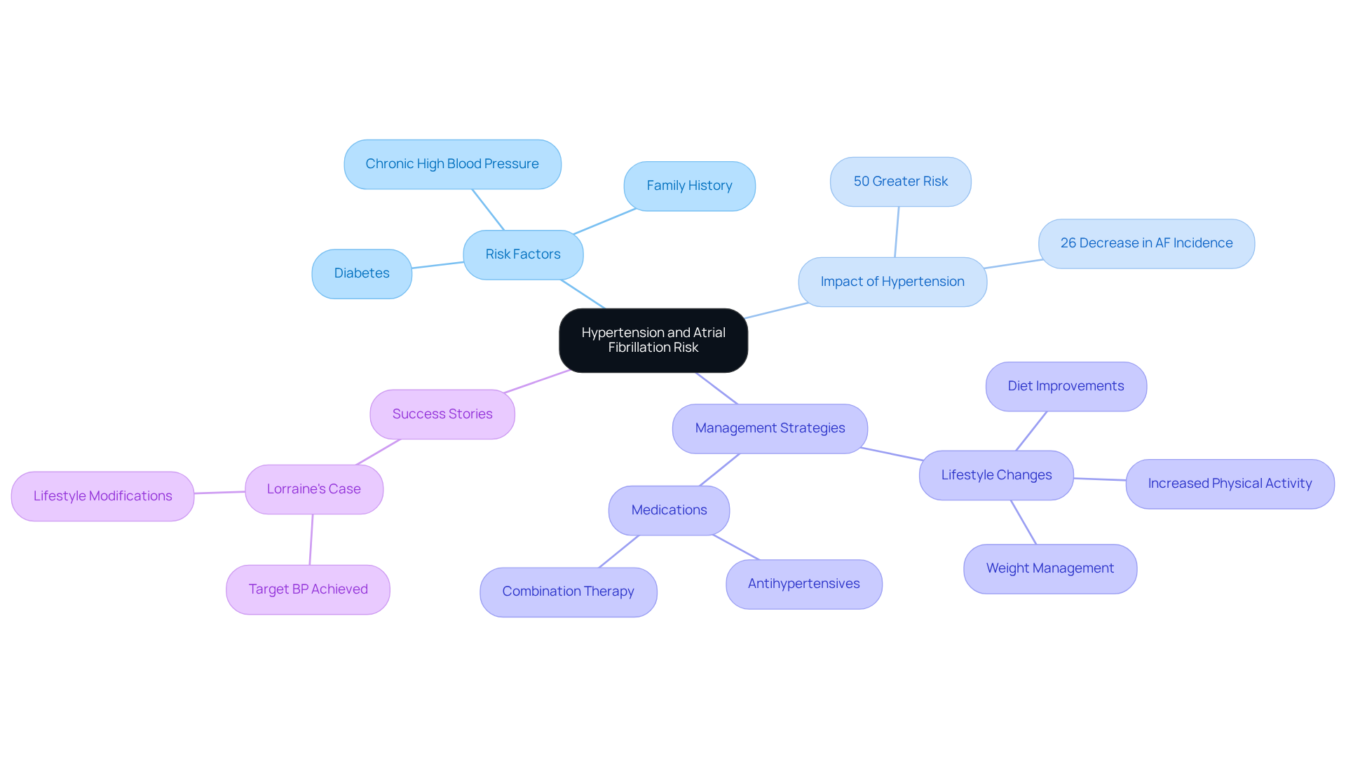 The central node represents the main topic, while branches show related factors and strategies. Each color-coded branch helps you quickly identify different aspects of how hypertension affects atrial fibrillation risk and what can be done about it. The central node represents the main topic, while branches show related factors and strategies. Each color-coded branch helps you quickly identify different aspects of how hypertension affects atrial fibrillation risk and what can be done about it.
