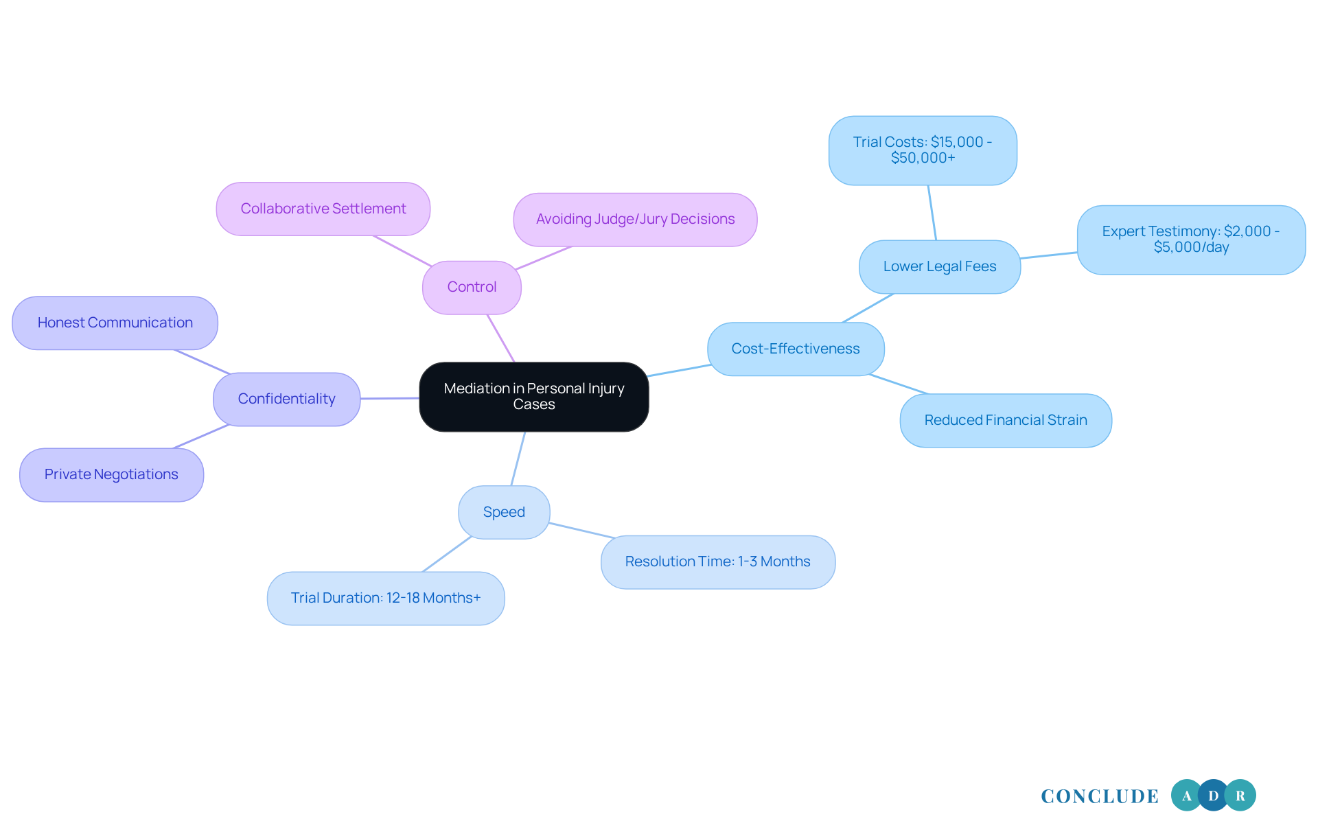 The central node represents mediation, while the branches show its key benefits. Each benefit explains why mediation is advantageous, helping you see the whole picture at a glance.