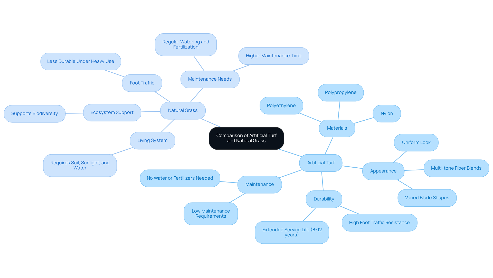 The central node represents the overall topic, while the branches show the key characteristics of each type of turf. Explore the sub-branches to understand the specific features and benefits of artificial turf versus natural grass.