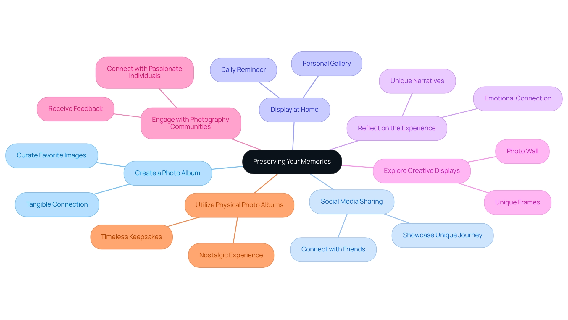 The central node represents the theme of memory preservation, with branches illustrating various methods and their benefits.